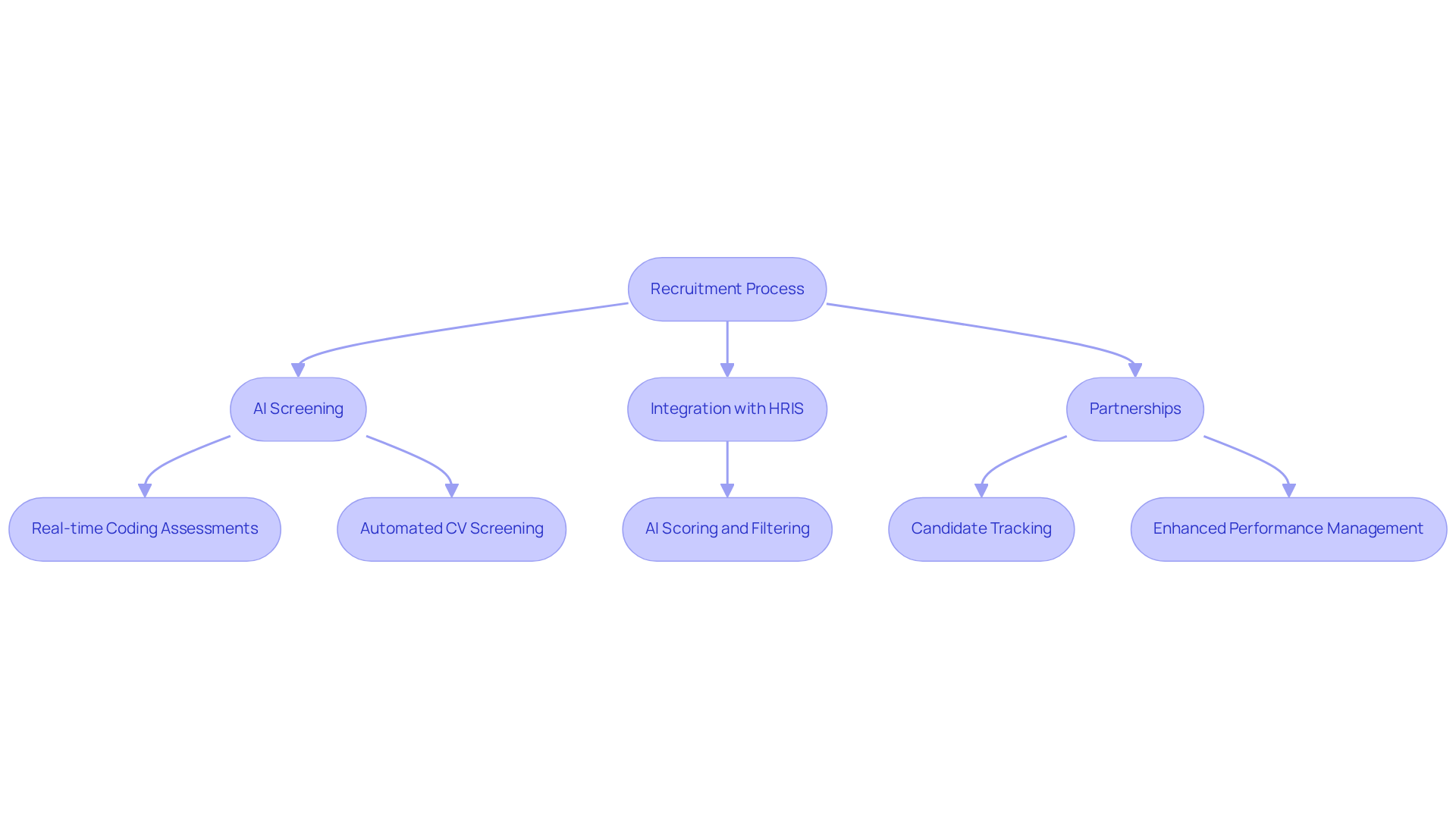 This flowchart outlines how Codility enhances the recruitment process through AI screening, integrations, and partnerships. Follow the arrows to understand how each component contributes to making hiring more efficient.