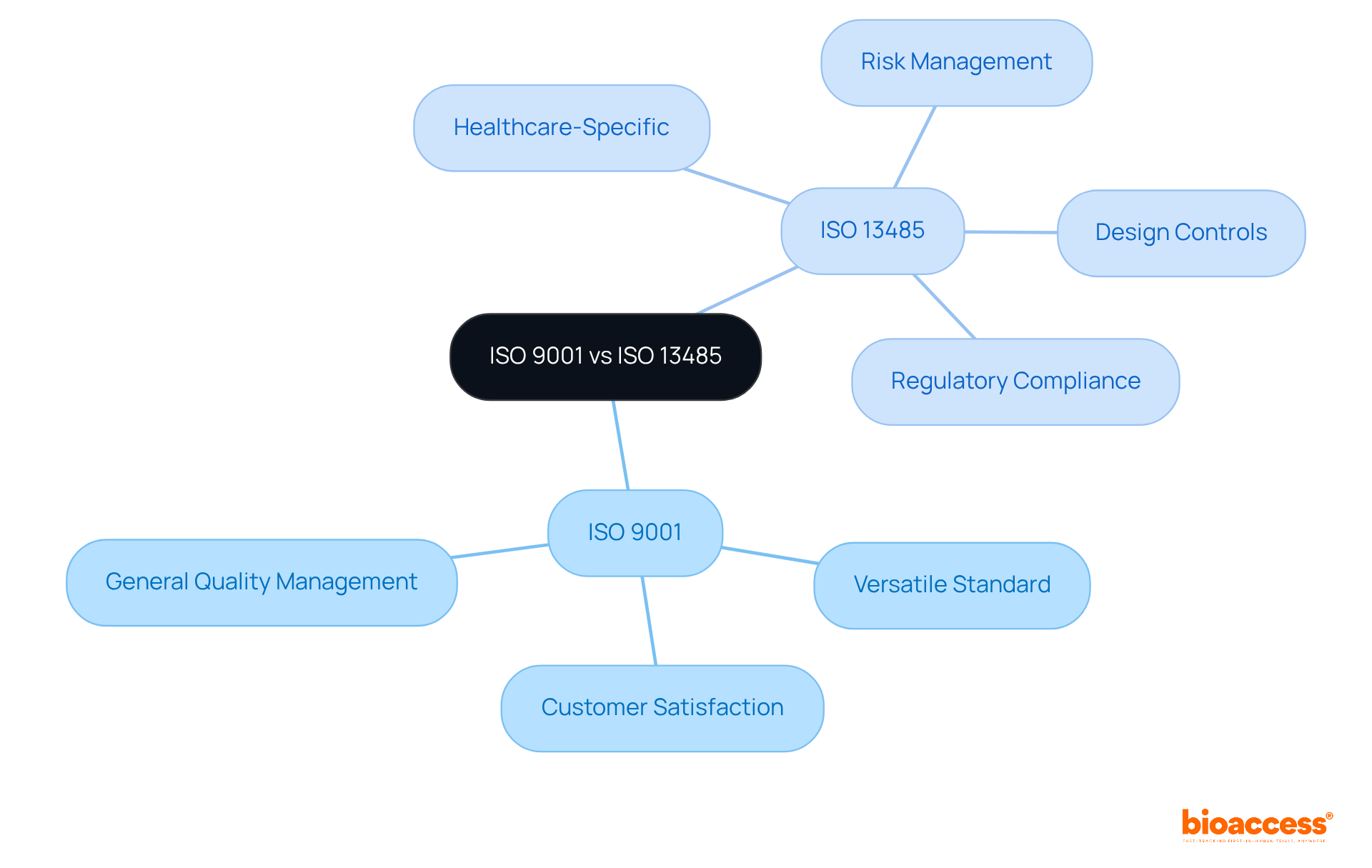 The central node represents the comparison topic, while the branches show the key features and differences of each standard. Follow the branches to understand how ISO 13485 is tailored for healthcare, compared to the more general ISO 9001.