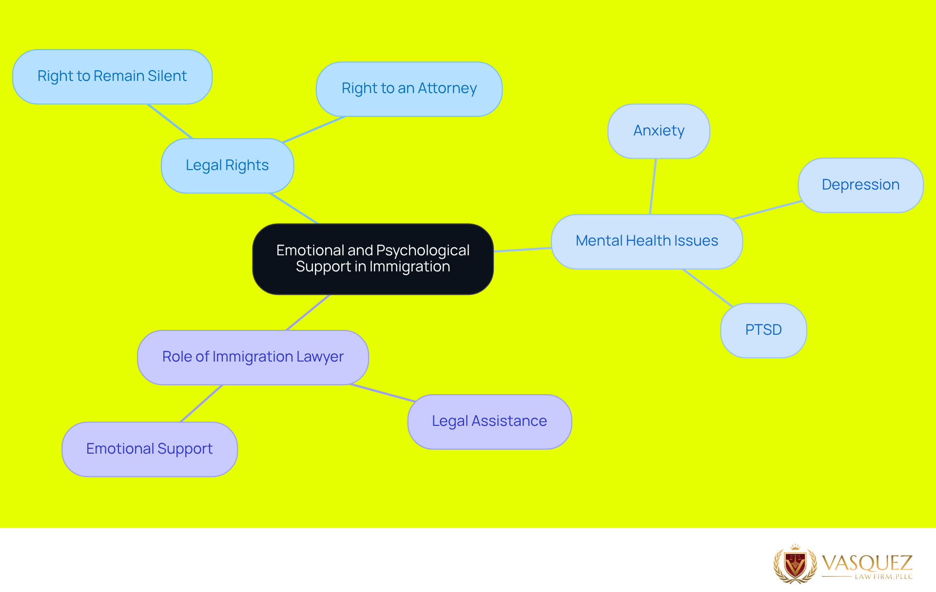 This mindmap shows how emotional and psychological support is crucial during the immigration process. Start at the center with the main theme, then explore the branches that represent different aspects like legal rights and mental health. Each sub-branch provides more detail on specific rights or issues, helping you understand the full scope of support available. This mindmap shows how emotional and psychological support is crucial during the immigration process. Start at the center with the main theme, then explore the branches that represent different aspects like legal rights and mental health. Each sub-branch provides more detail on specific rights or issues, helping you understand the full scope of support available.