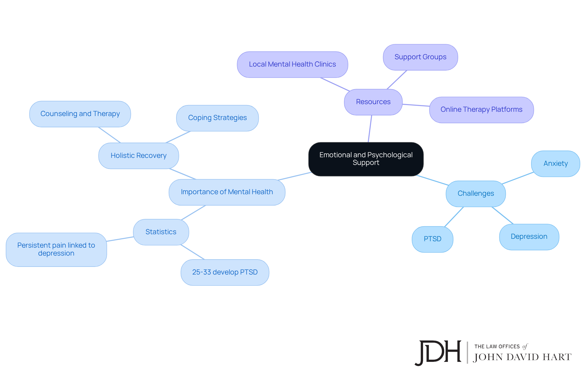The central node represents the main theme of support. Each branch shows different aspects of emotional recovery, helping you understand the challenges and resources available. The central node represents the main theme of support. Each branch shows different aspects of emotional recovery, helping you understand the challenges and resources available.