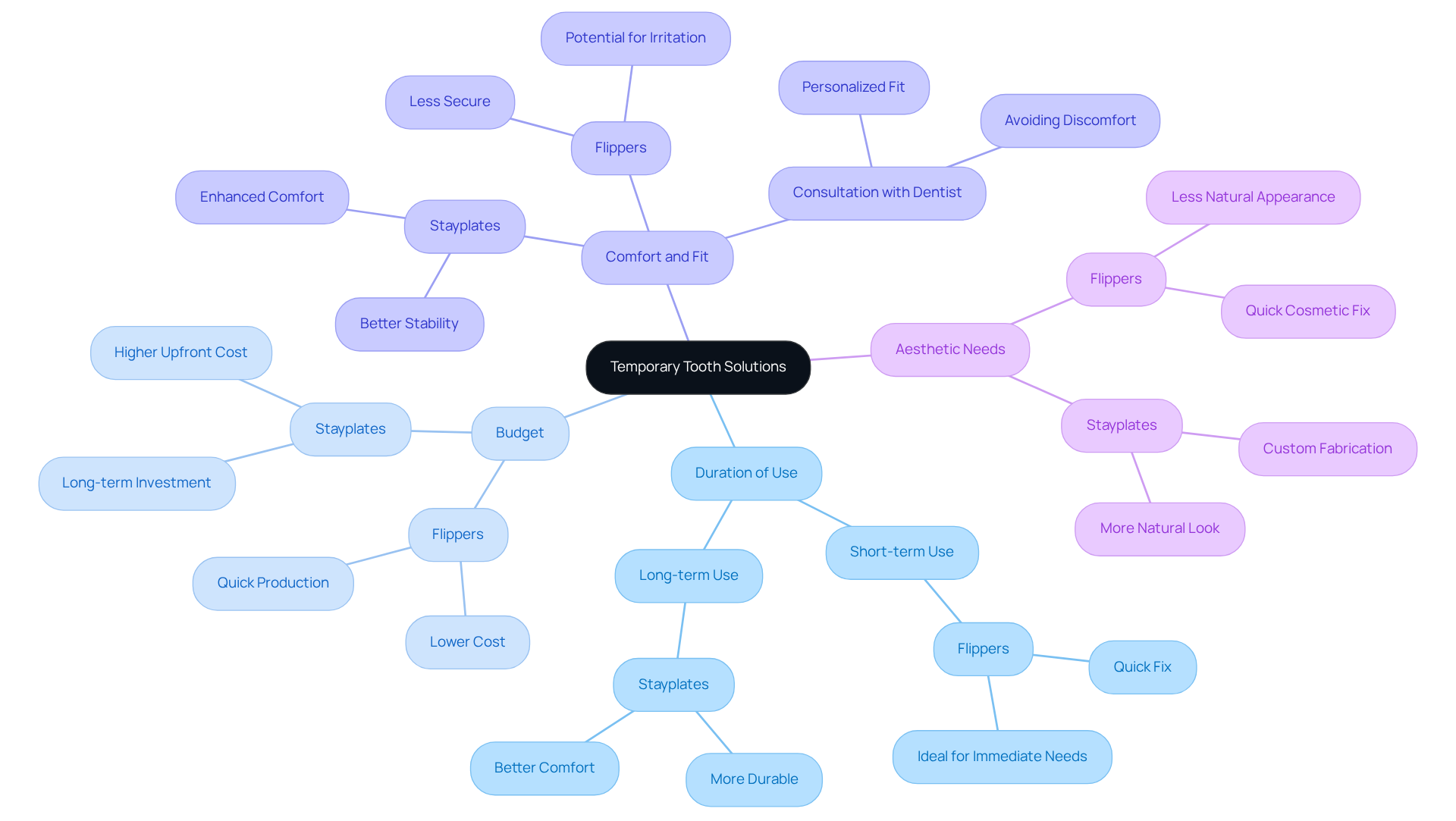 The central node represents the main topic, while the branches show the key factors to consider. Each sub-branch provides insights into how stayplates and flippers compare in that area.