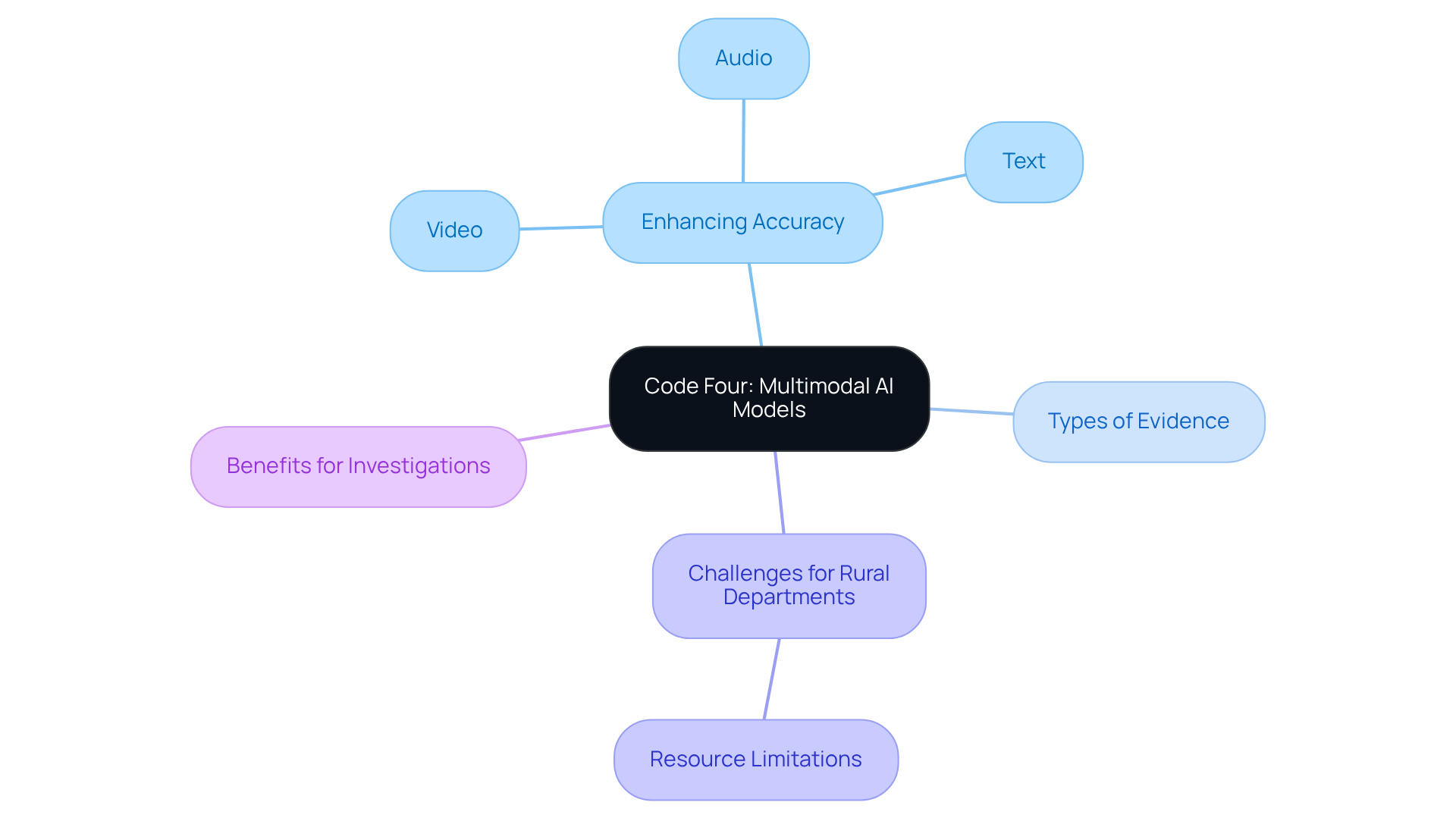 The center represents the main technology, and the branches show how it improves police documentation and addresses specific challenges. Each color-coded branch helps you see the different aspects of the technology and its impact.