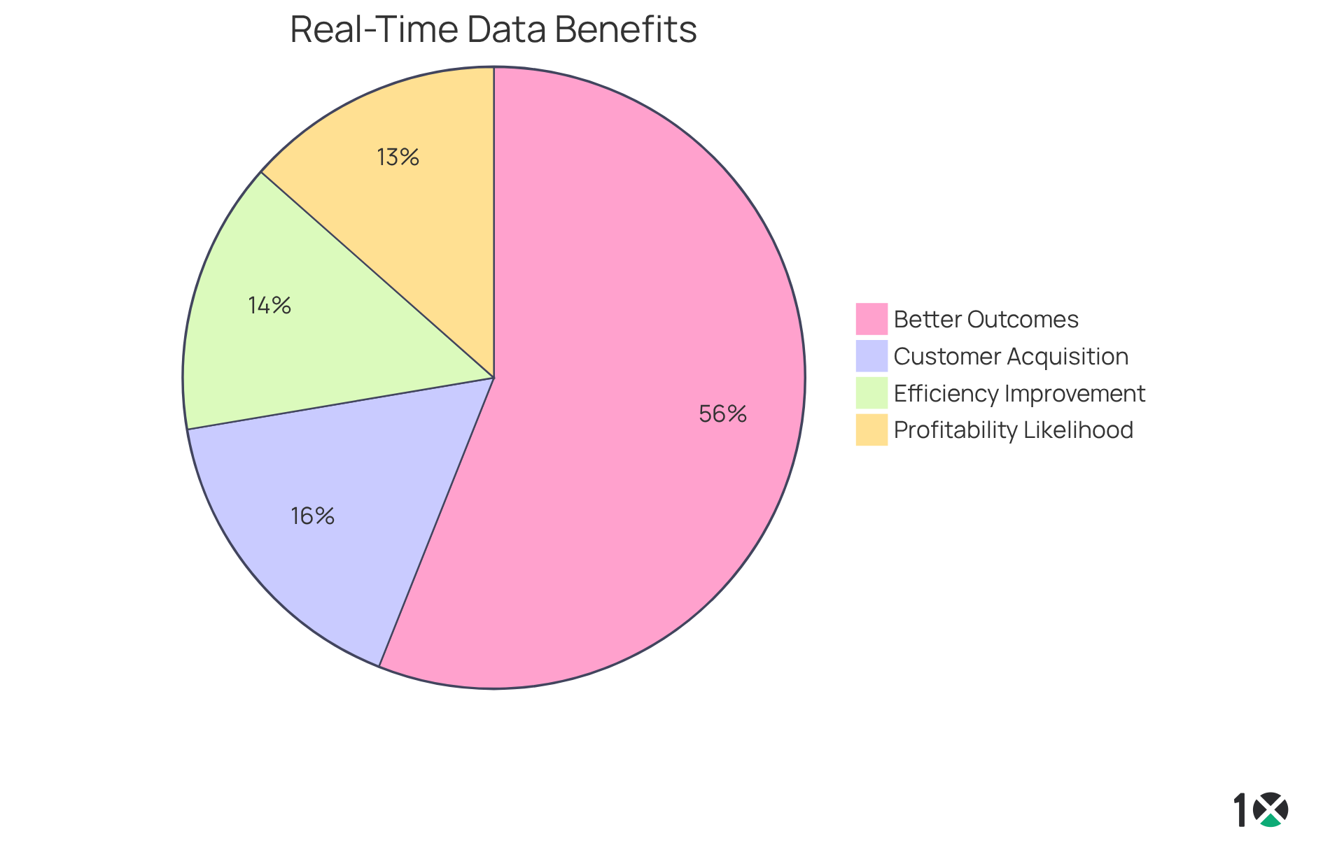 Each segment of the pie chart shows how much real-time data processing can improve different aspects of a business, from efficiency to acquiring customers. The larger the segment, the greater the impact!