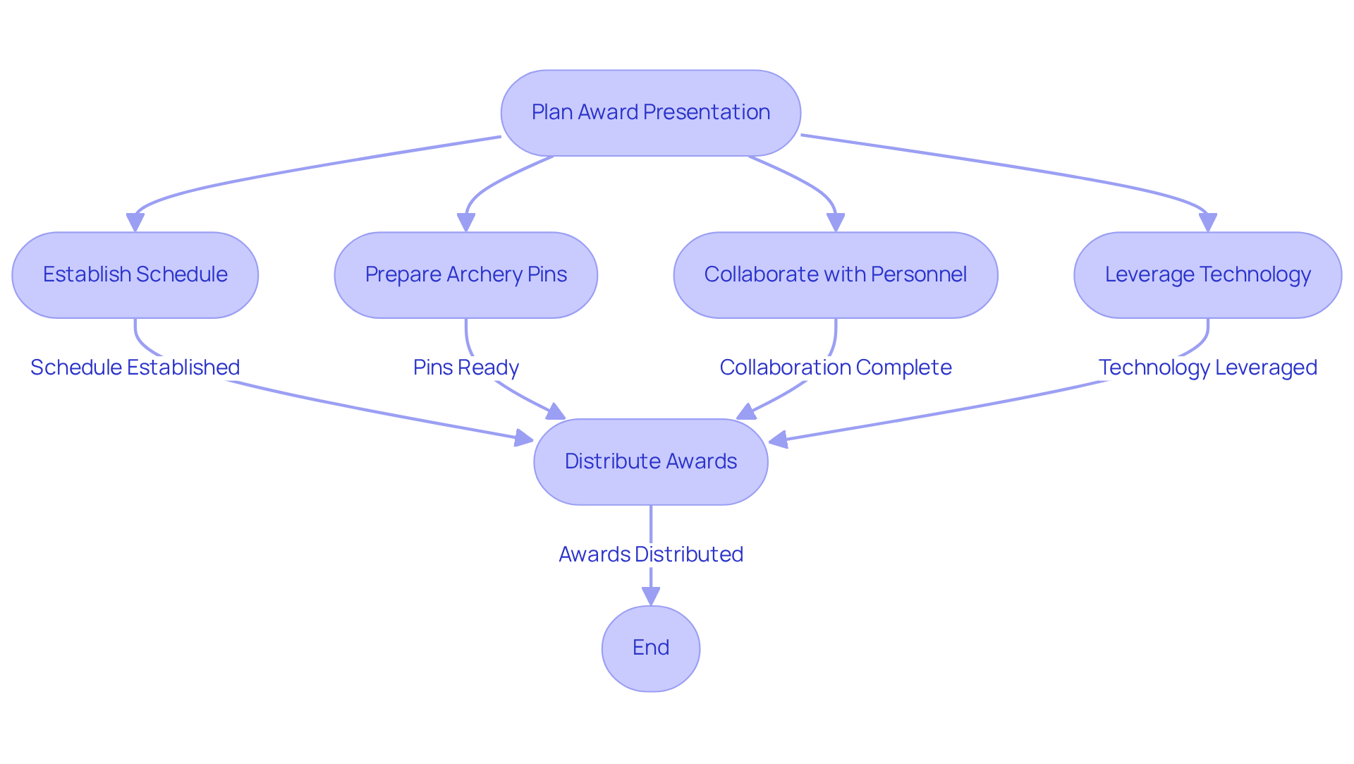Follow the arrows to see how each step connects in the logistics process. Each box represents a key action to ensure a successful award presentation.