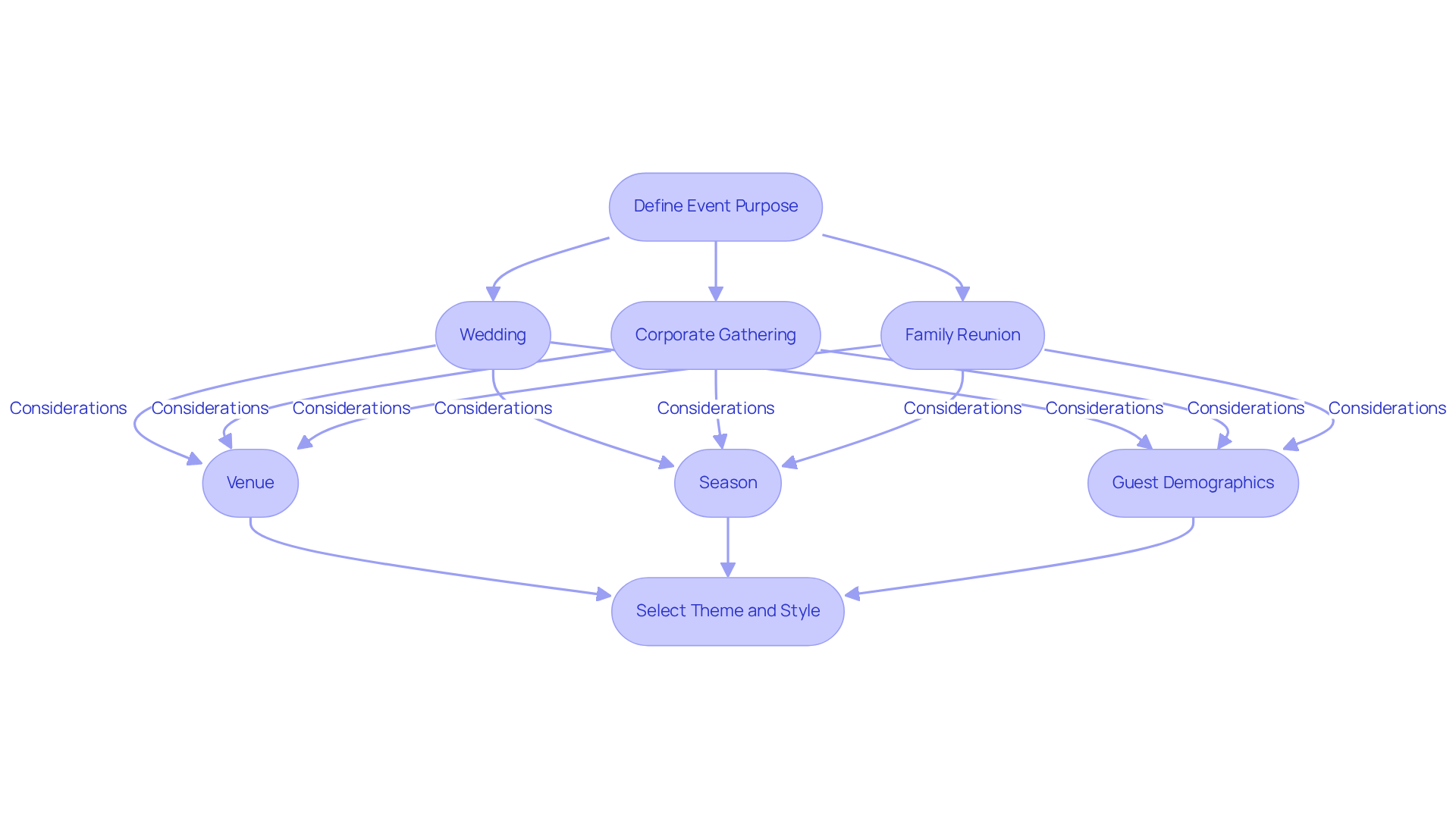Follow the arrows to see how to define your event's theme. Start with the purpose, consider key factors, and end with your theme selection. Each step builds on the previous one to create a cohesive plan. Follow the arrows to see how to define your event's theme. Start with the purpose, consider key factors, and end with your theme selection. Each step builds on the previous one to create a cohesive plan.