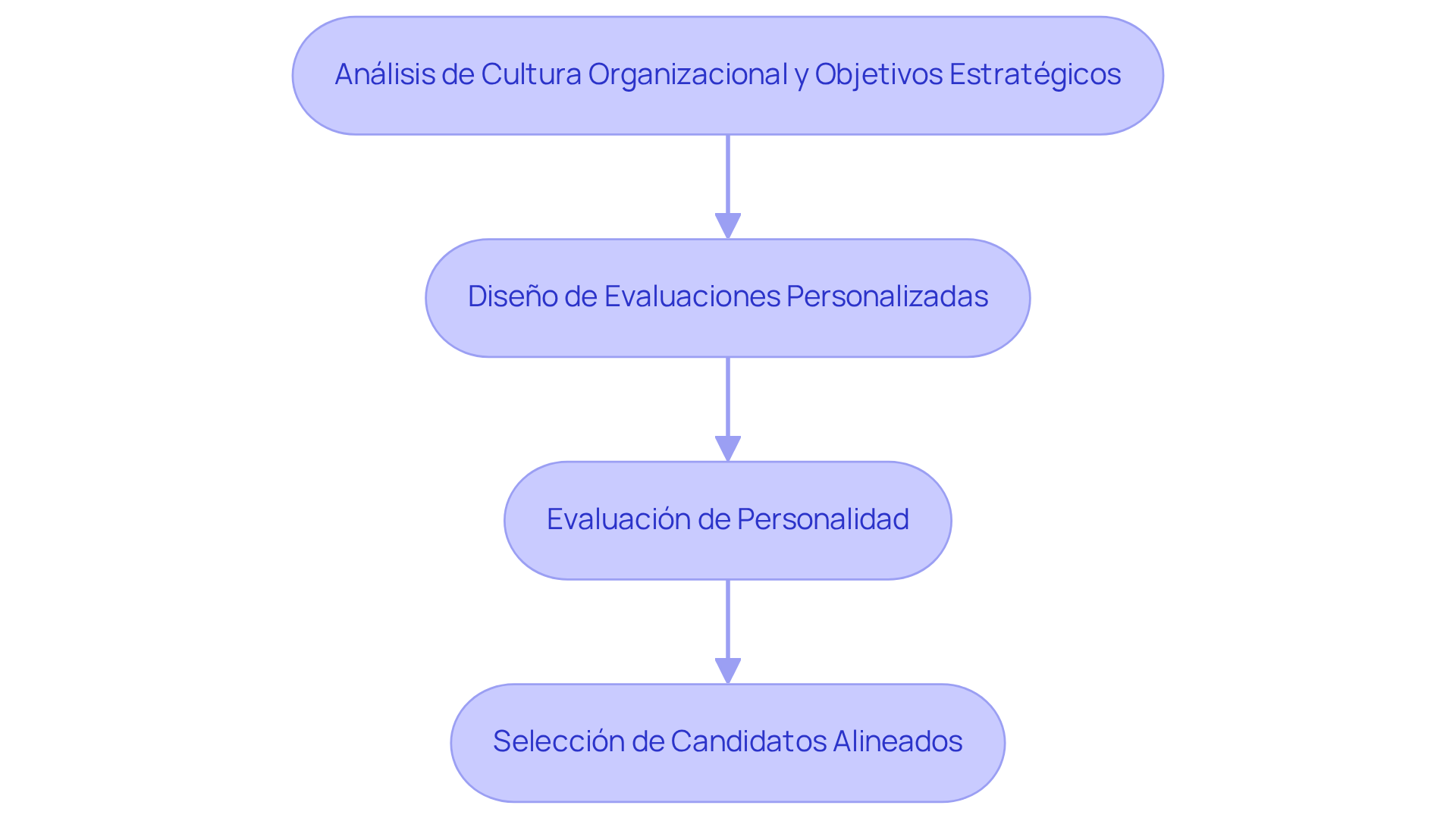 Este diagrama muestra los pasos que Talentlab sigue para implementar evaluaciones de personalidad. Cada cuadro representa una etapa del proceso, y las flechas indican cómo se avanza de una etapa a otra. Comienza con el análisis de la cultura de la empresa y termina con la selección de candidatos que encajan bien.