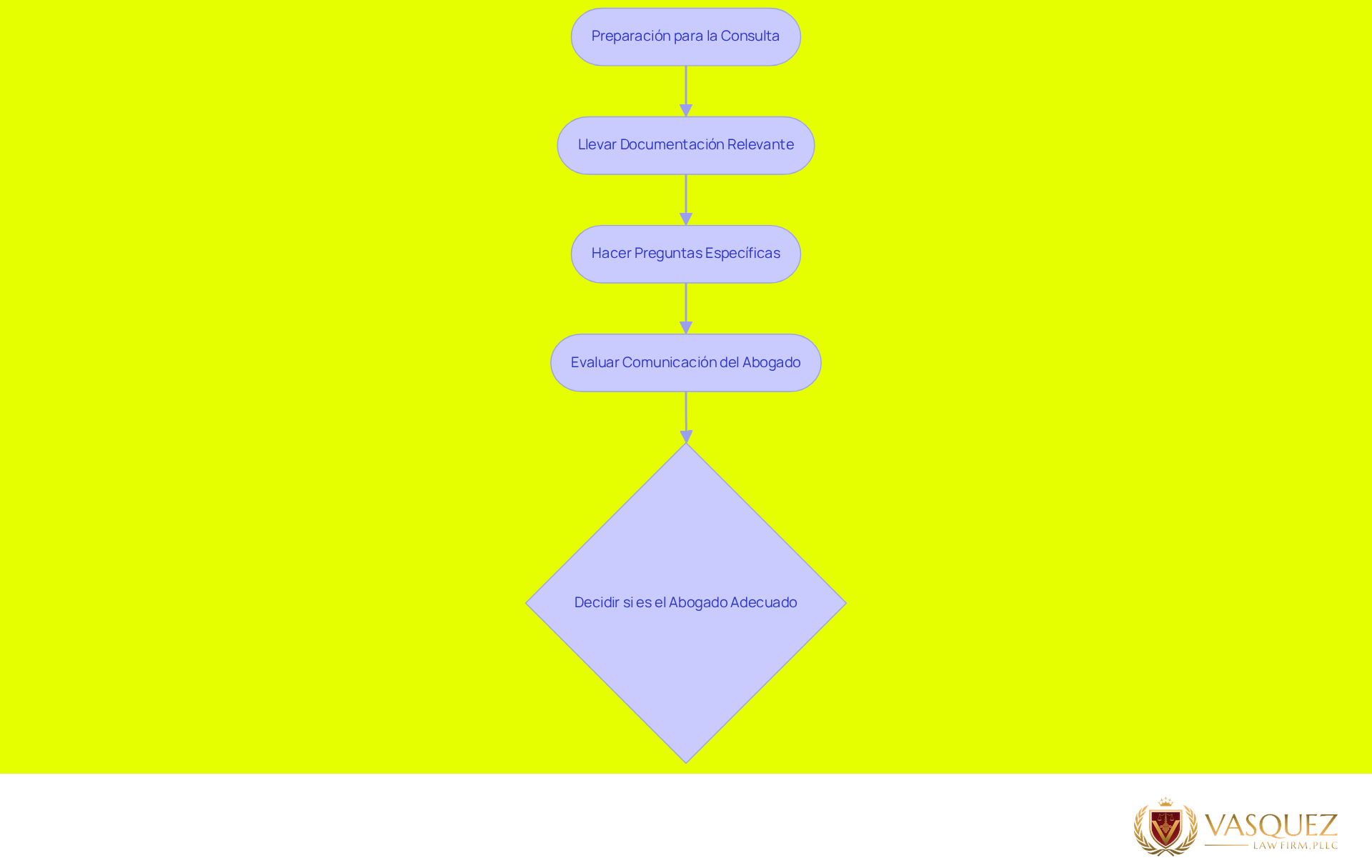 Cada paso en el diagrama representa una parte del proceso de consulta. Sigue las flechas para entender cómo avanzar desde la preparación hasta la decisión final sobre el abogado. Cada paso en el diagrama representa una parte del proceso de consulta. Sigue las flechas para entender cómo avanzar desde la preparación hasta la decisión final sobre el abogado.