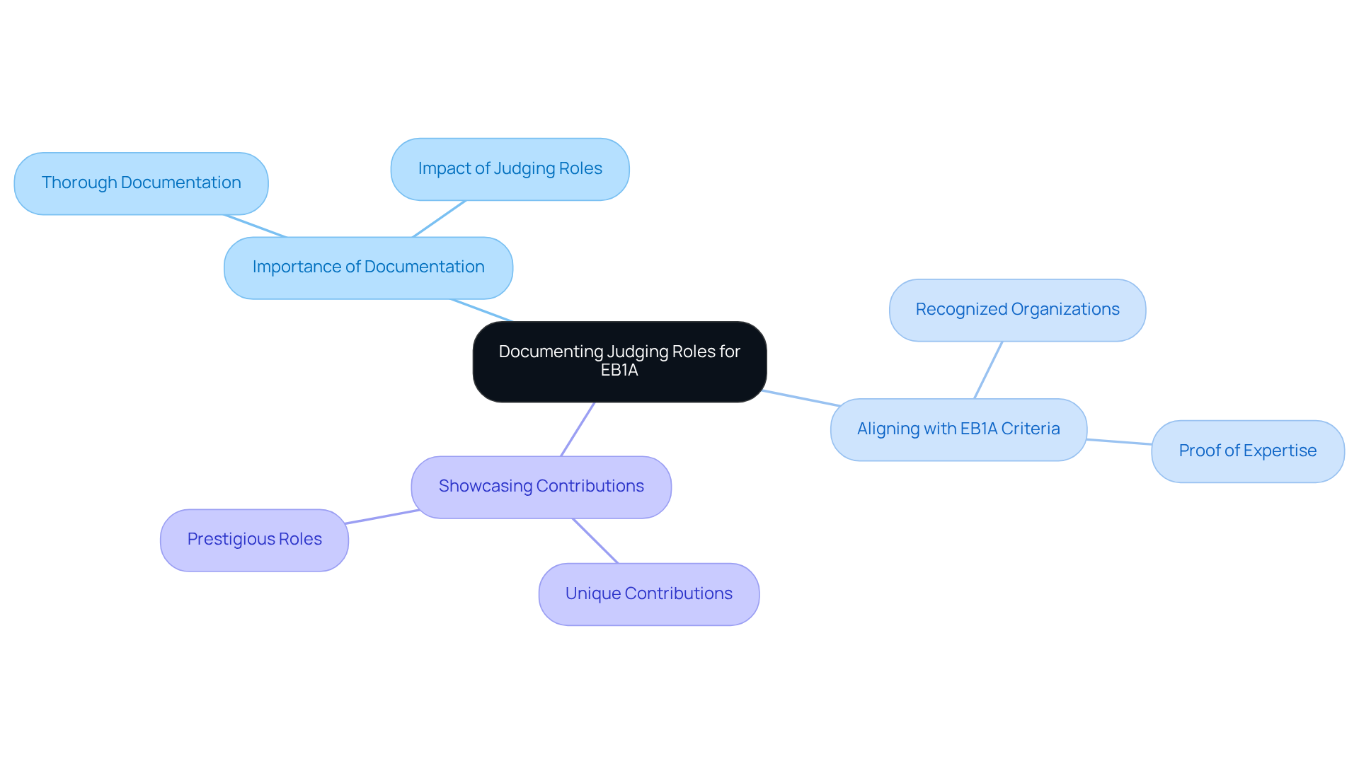 This mindmap helps you visualize how to effectively document your judging roles for EB1A applications. Start at the center with the main topic, then follow the branches to explore the importance of documentation, how to align with EB1A criteria, and ways to showcase your unique contributions.