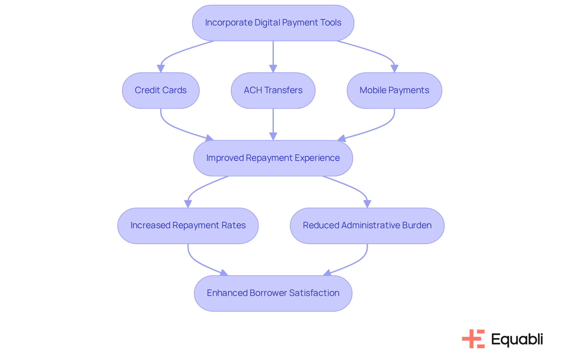 Follow the arrows to see how integrating various digital payment methods leads to better repayment experiences and overall satisfaction for borrowers. Follow the arrows to see how integrating various digital payment methods leads to better repayment experiences and overall satisfaction for borrowers.