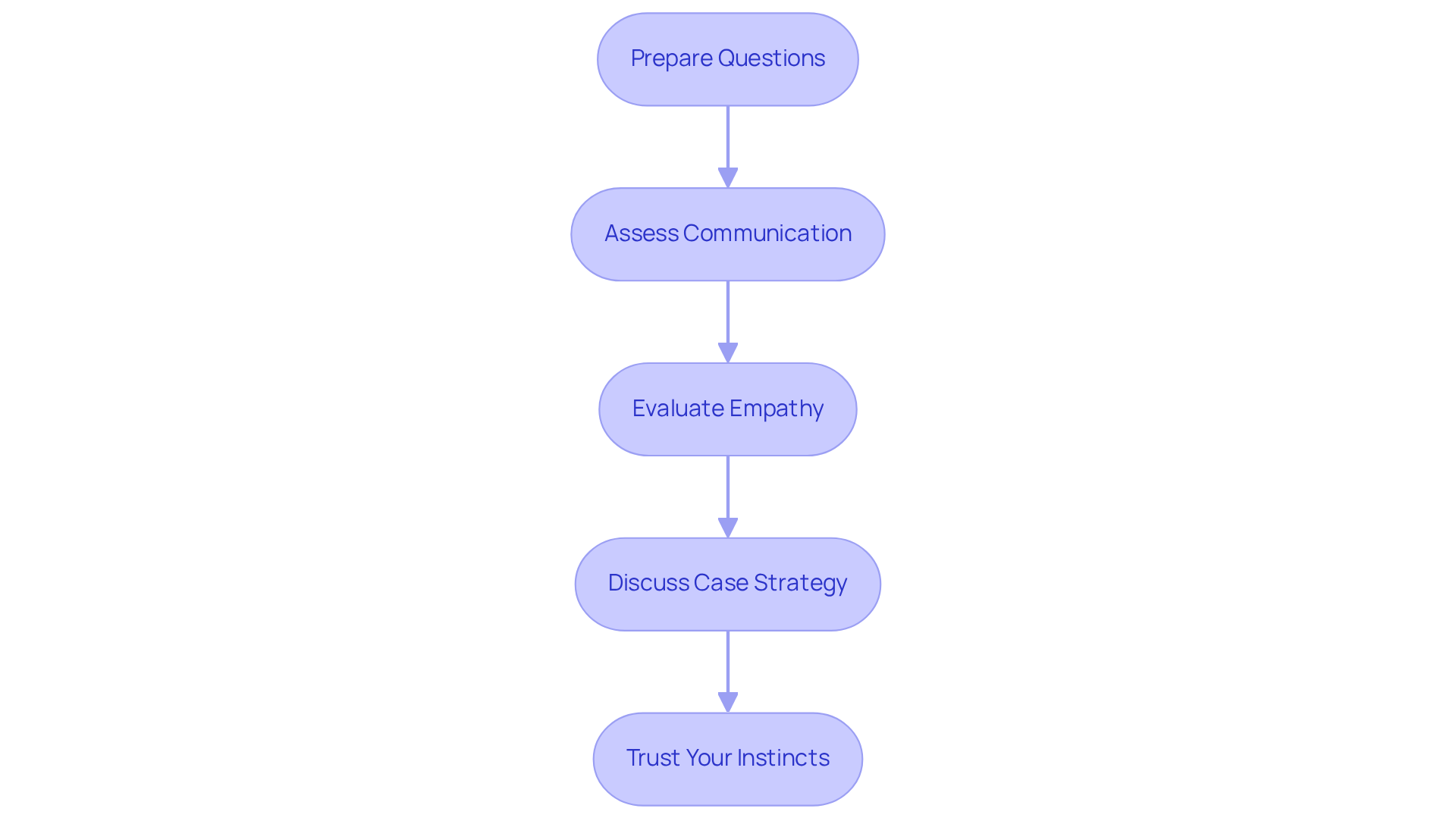 Each box represents a crucial step in your consultation journey. Follow the arrows to see how to navigate the process and ensure you find the right lawyer for your needs. Each box represents a crucial step in your consultation journey. Follow the arrows to see how to navigate the process and ensure you find the right lawyer for your needs.