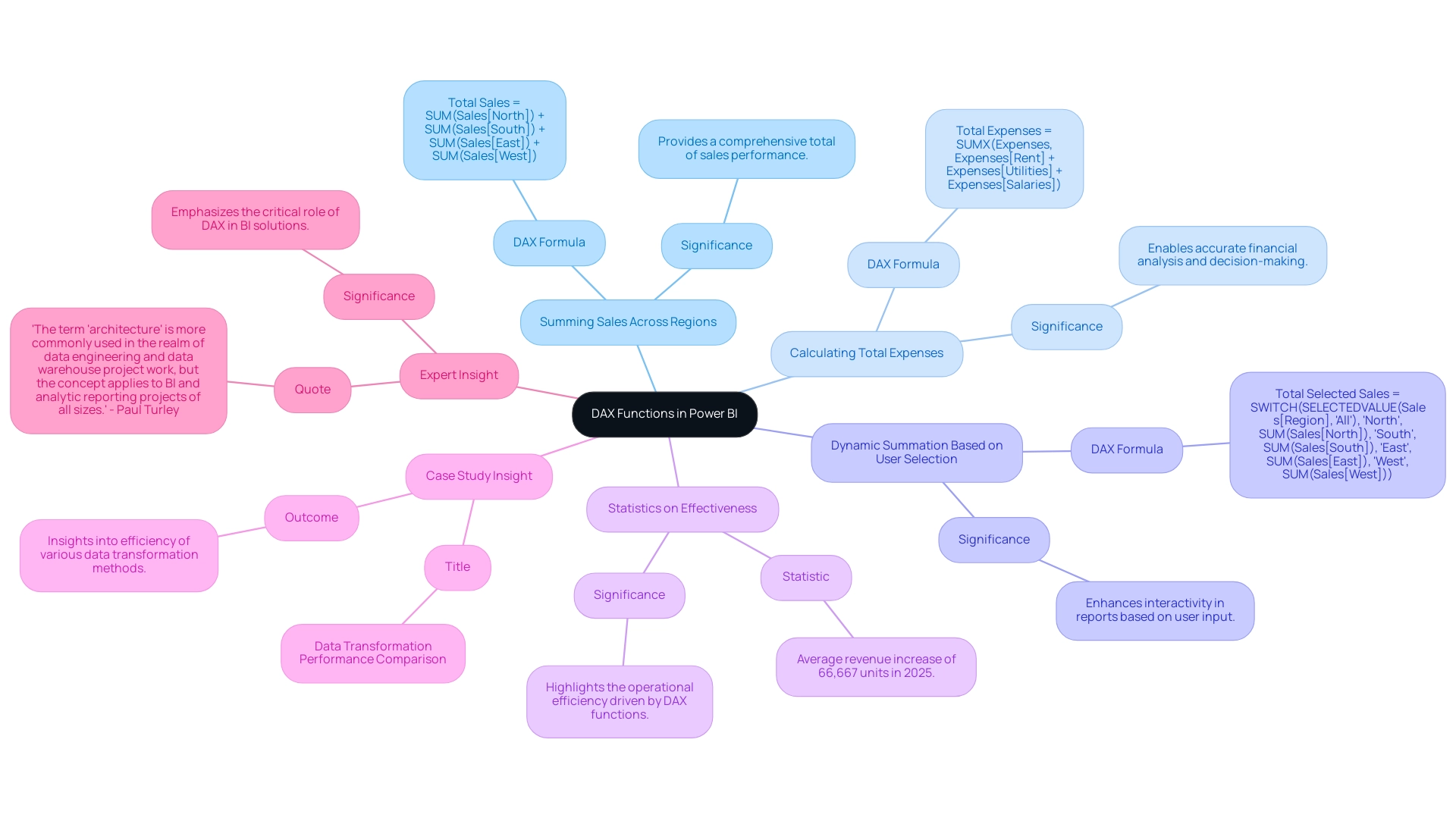 Each branch represents a different use case of DAX functions, and the colors indicate different categories of use cases.