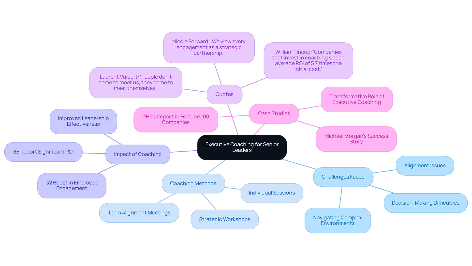 This mindmap shows how executive coaching is structured. Start in the center with the main idea, then follow the branches to see the various challenges, methods of coaching, and the positive impacts of personalized support on leadership. This mindmap shows how executive coaching is structured. Start in the center with the main idea, then follow the branches to see the various challenges, methods of coaching, and the positive impacts of personalized support on leadership.
