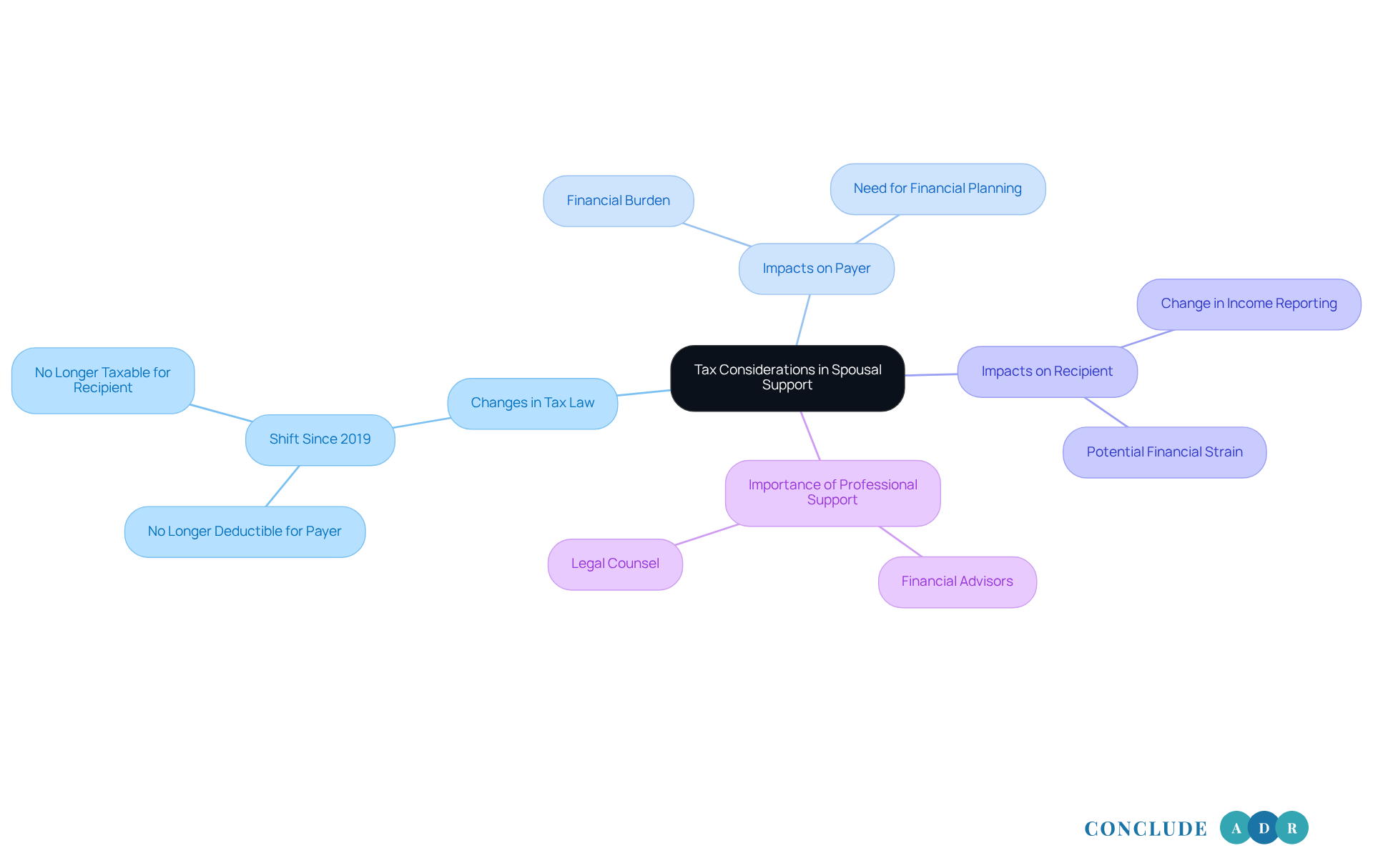This mindmap starts with the main topic at the center, showing how changes in tax law relate to both parties in a divorce. Each branch represents a different aspect of the discussion, helping you see the bigger picture and navigate your options.
