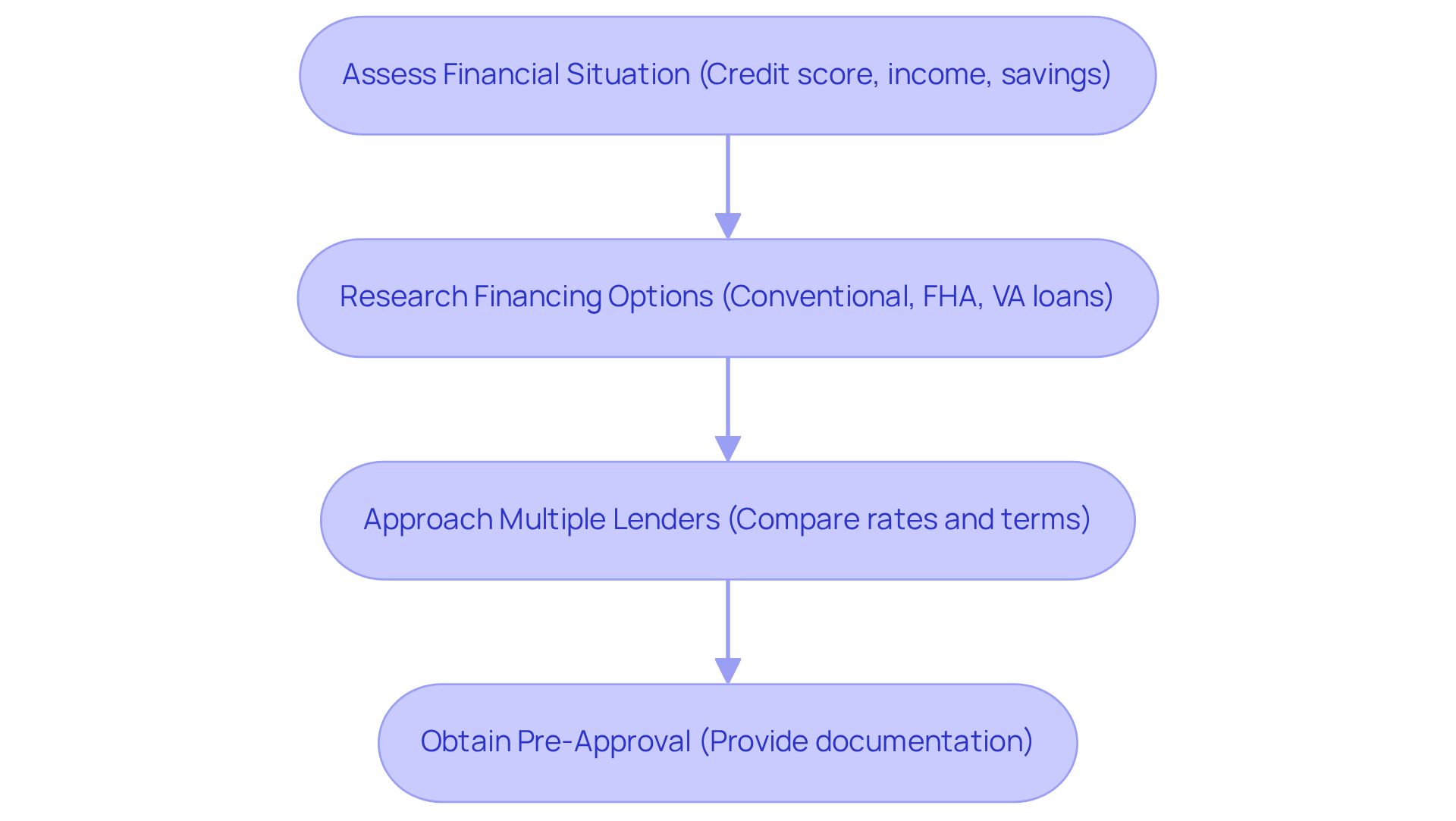 Follow the arrows from top to bottom to see the steps you need to take to secure financing for your home. Each box represents a key action in the process.