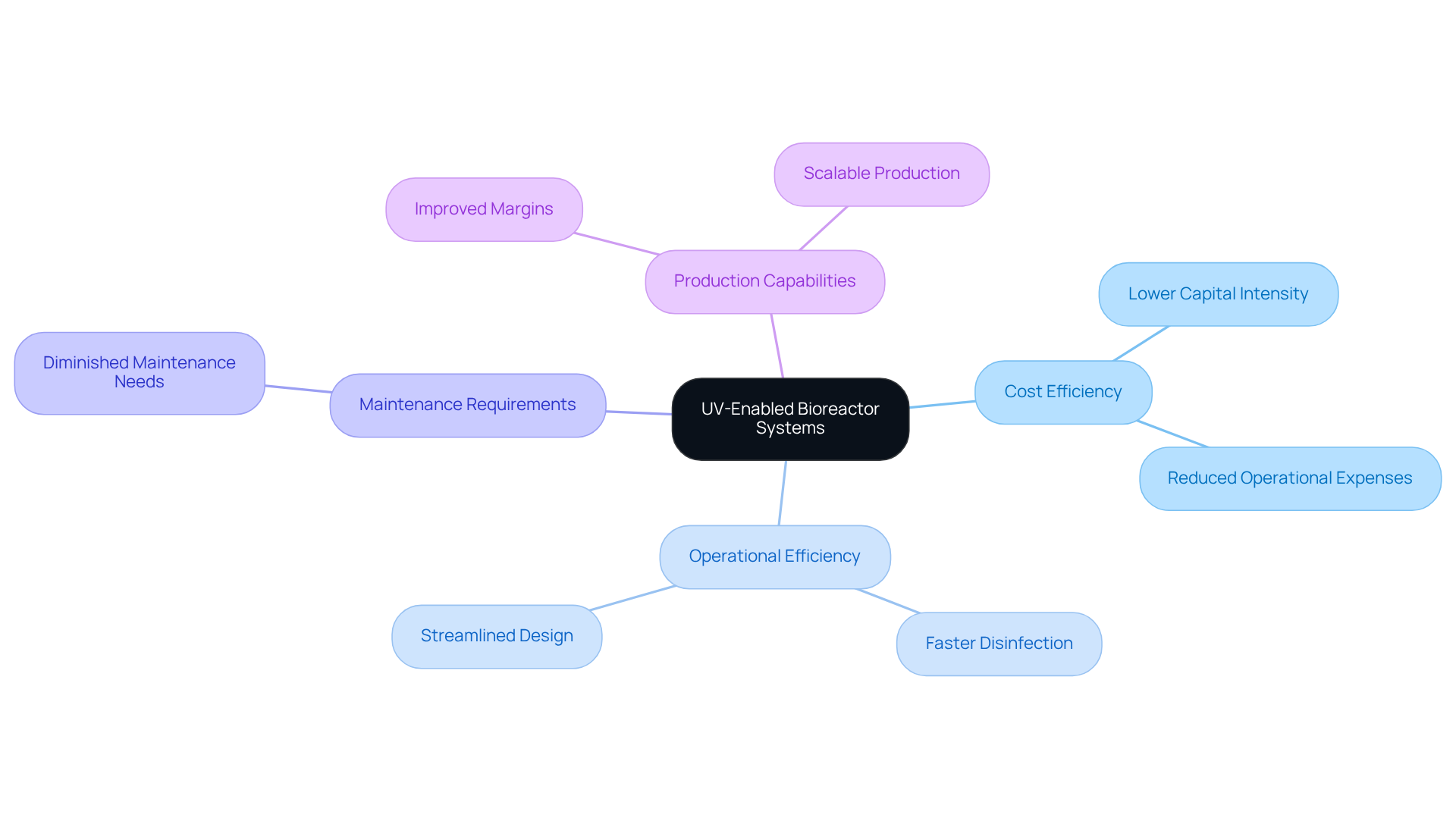 The central node represents the technology, while the branches illustrate the various benefits that come from using UV-enabled bioreactors — follow the branches to understand how each advantage contributes to overall efficiency and cost savings. The central node represents the technology, while the branches illustrate the various benefits that come from using UV-enabled bioreactors — follow the branches to understand how each advantage contributes to overall efficiency and cost savings.