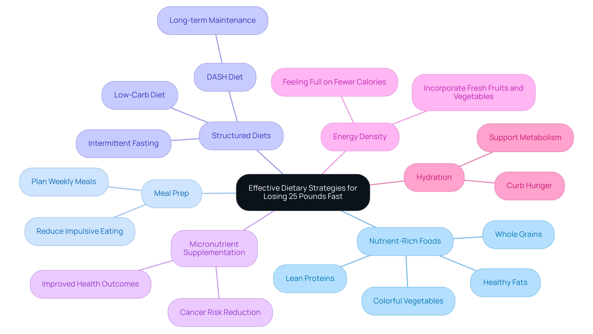 The central node represents the primary goal of losing 25 pounds, while branches indicate key strategies and subcategories related to dietary changes.