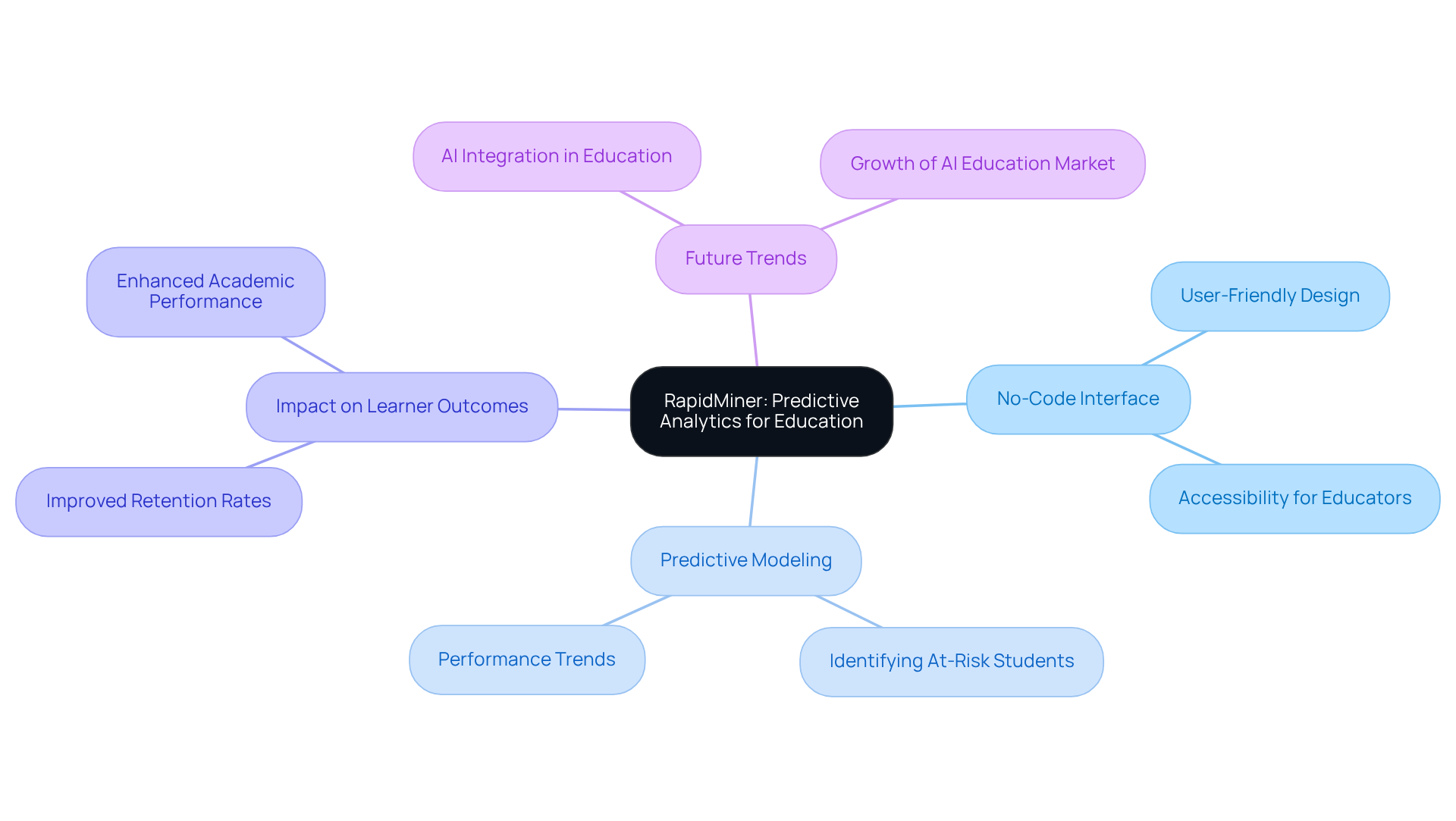 The central node represents RapidMiner, while the branches illustrate its features and benefits. Each branch connects to specific aspects of how it aids educators, making it easy to see the relationships and importance of predictive analytics in education.