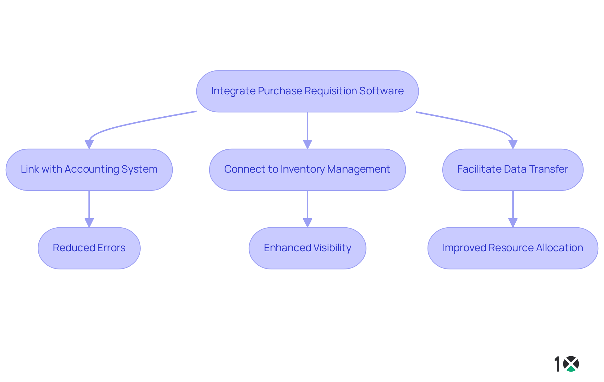 8 Benefits of Purchase Requisition Software for Distributors - 10X ERP