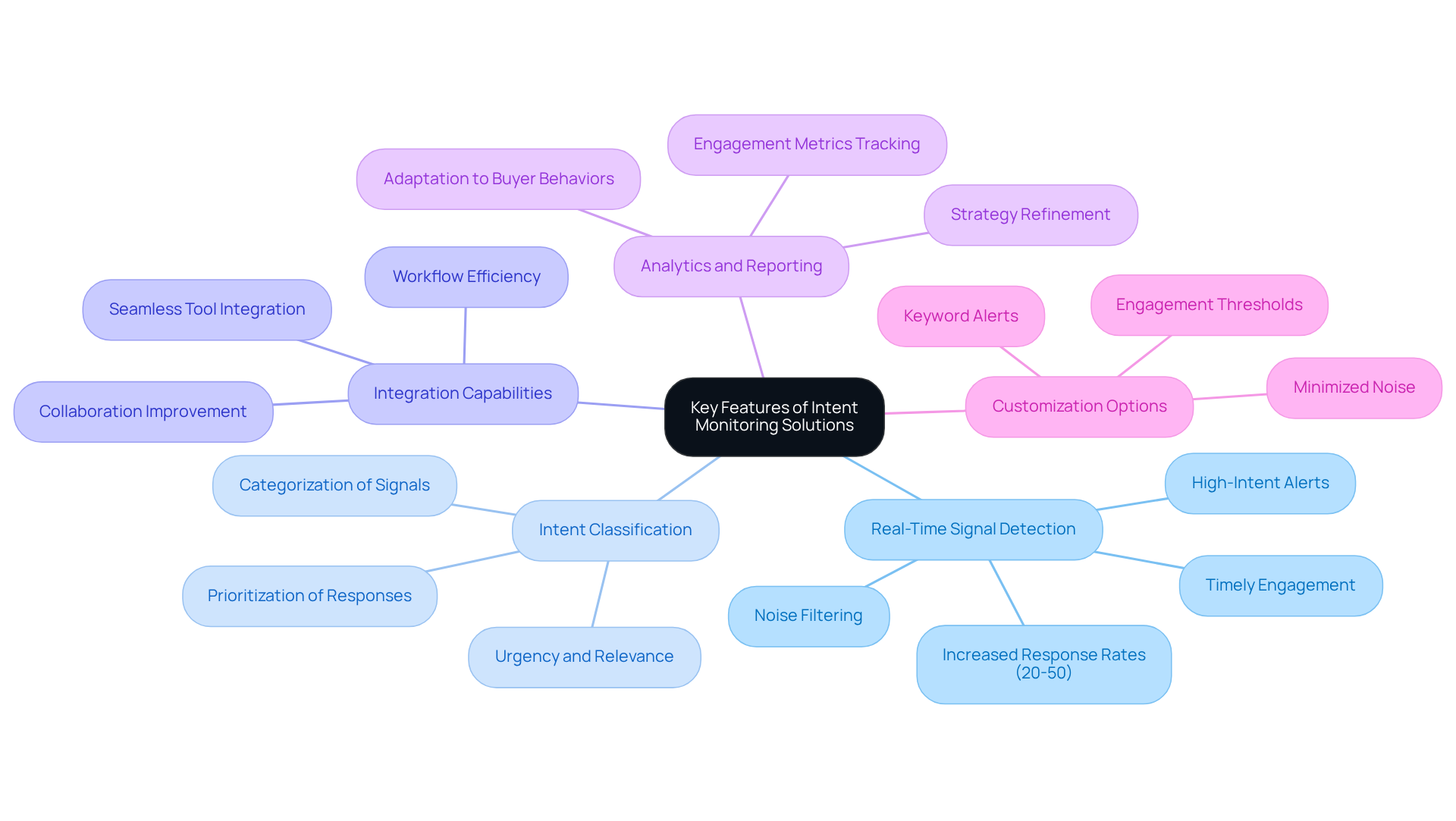 This mindmap starts with the main topic in the center and branches out to show the key features of intent monitoring solutions. Each branch represents a feature, and the sub-branches highlight the benefits or details of that feature. Follow the branches to see how each feature contributes to enhancing user experience and operational effectiveness.