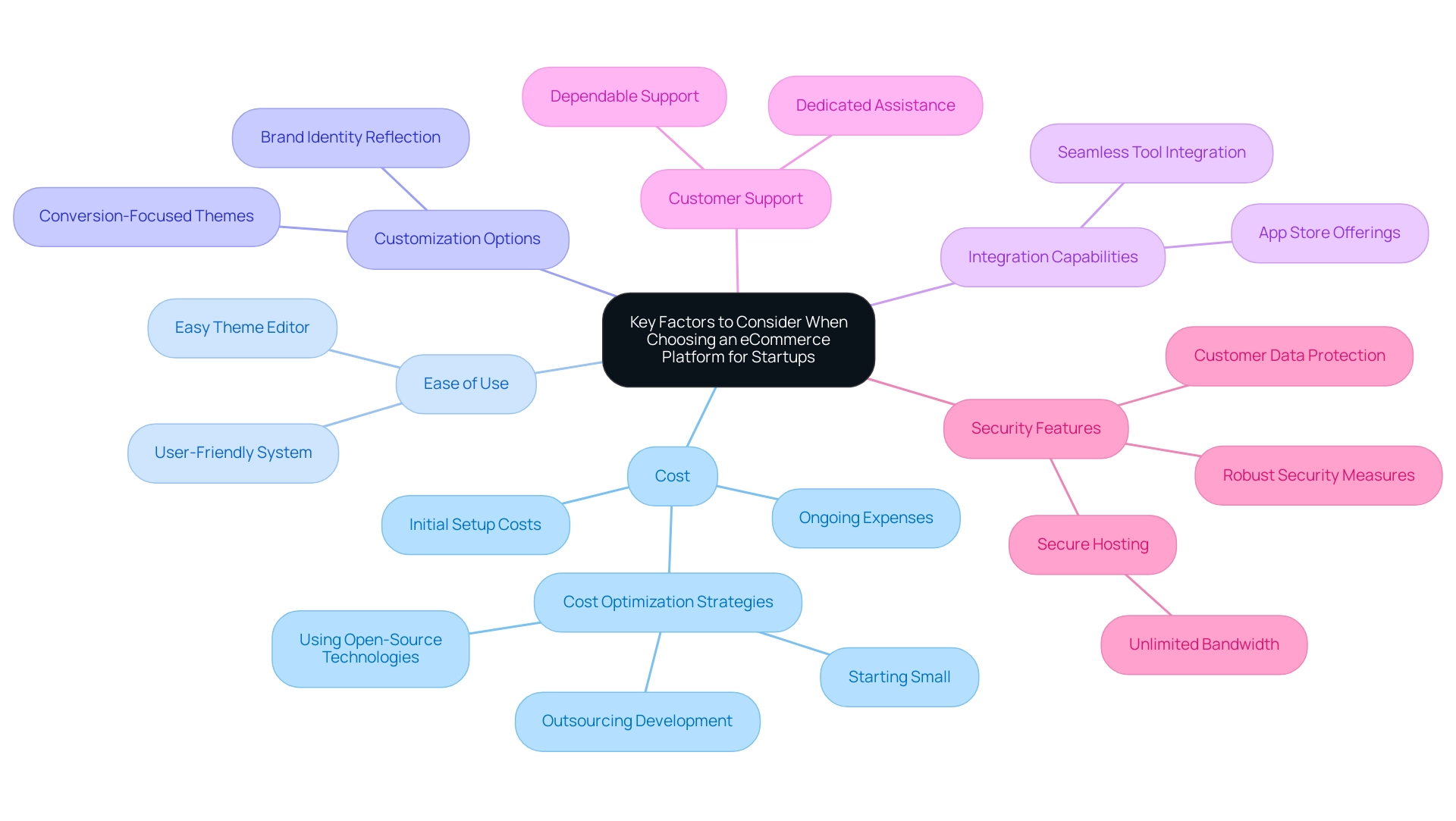 Each branch represents a key factor, with sub-branches detailing specific aspects relevant to that factor.