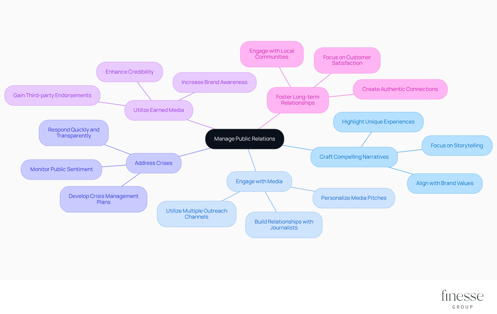 The central idea represents managing public relations, while the branches highlight various strategies and their importance. Each branch connects to specific actions that contribute to building a positive image.