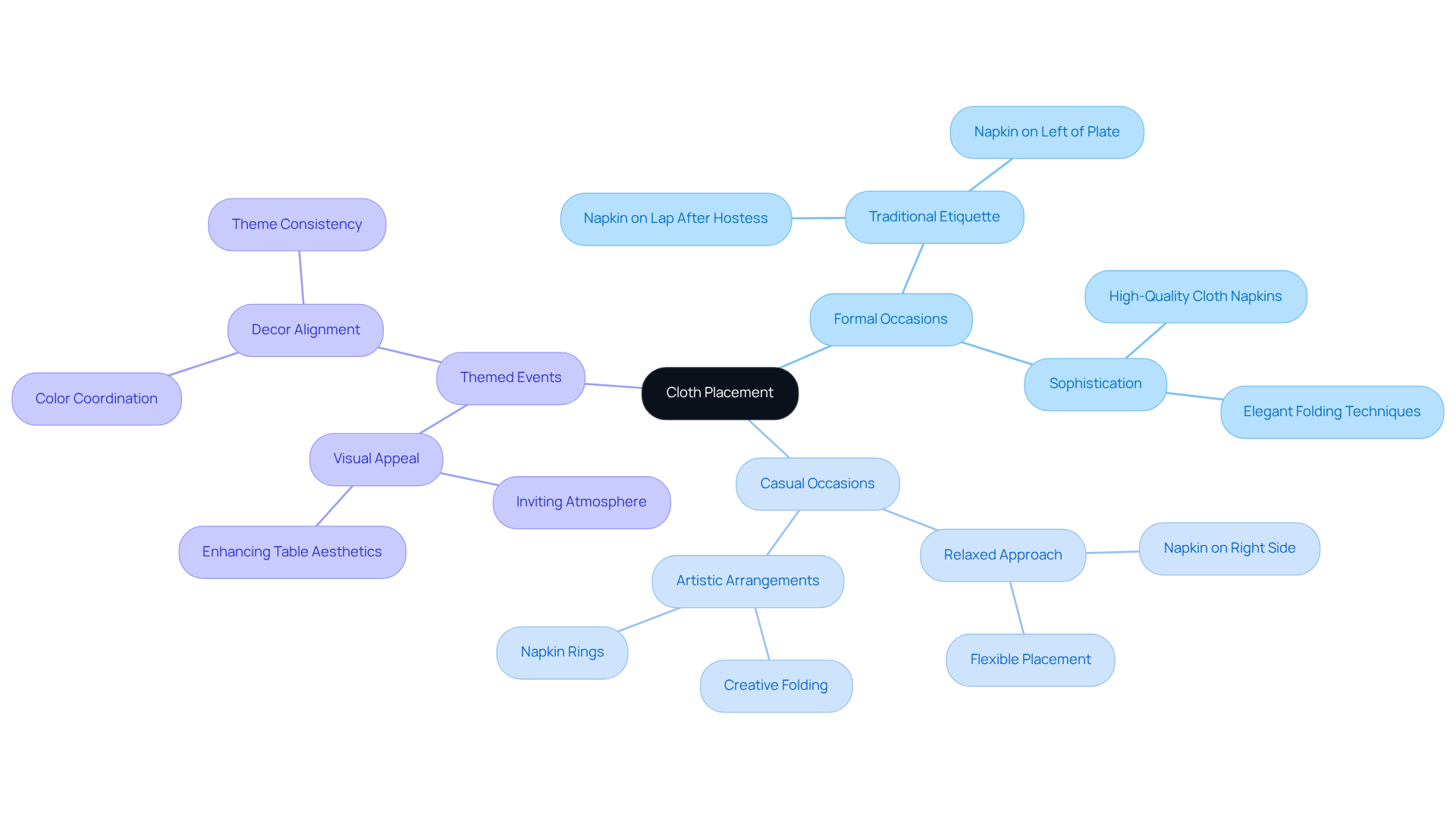 The central idea is about how to place cloths based on the occasion. Each branch shows a different context, and the sub-branches detail specific practices or considerations for that context. The central idea is about how to place cloths based on the occasion. Each branch shows a different context, and the sub-branches detail specific practices or considerations for that context.
