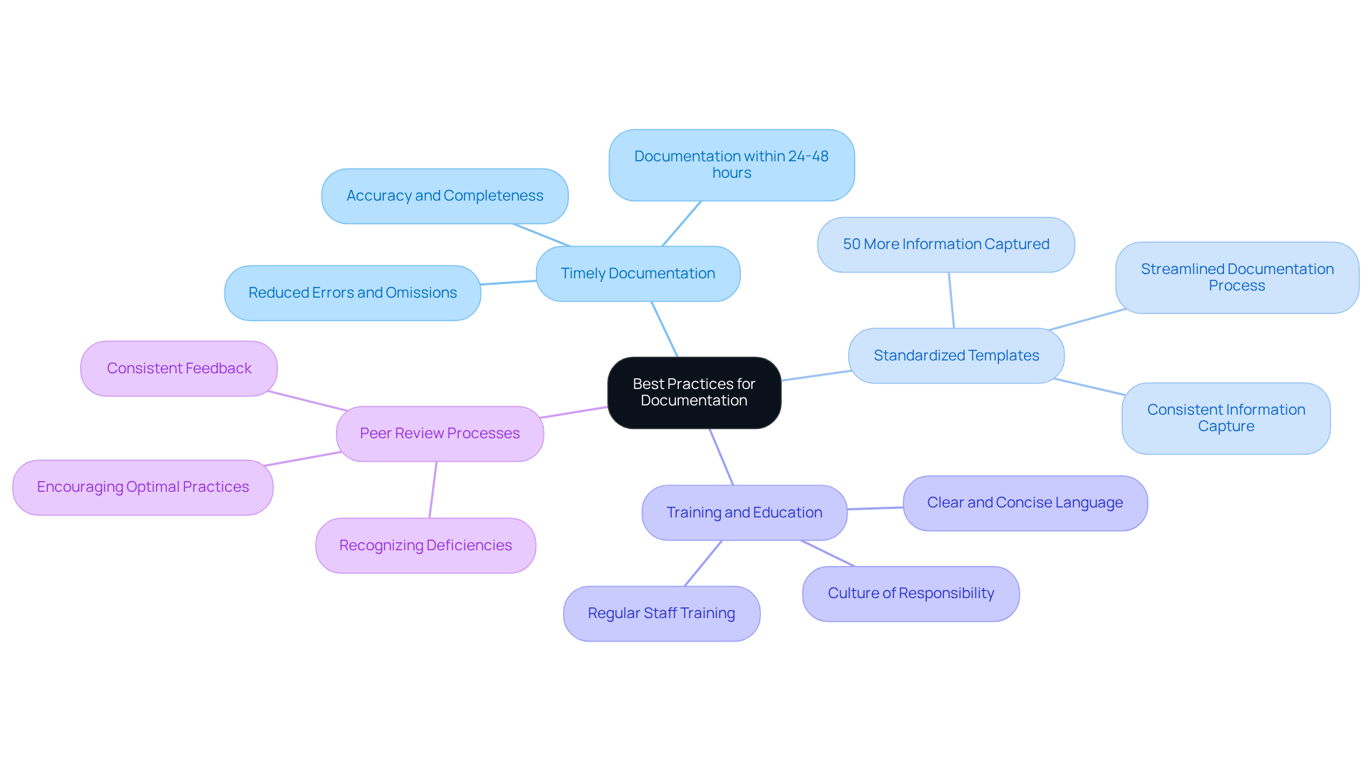 The central node represents the overall goal of improving documentation. Each branch shows a specific practice, and the sub-branches highlight the benefits or key points related to that practice. This layout helps you understand how each practice contributes to better patient outcomes and compliance. The central node represents the overall goal of improving documentation. Each branch shows a specific practice, and the sub-branches highlight the benefits or key points related to that practice. This layout helps you understand how each practice contributes to better patient outcomes and compliance.