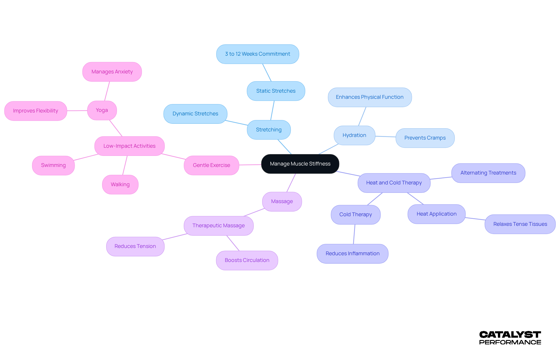 The central node represents the main goal of managing muscle stiffness. Each branch shows a different strategy you can use, and you can follow the sub-branches to learn more about the benefits and actions associated with each strategy.
