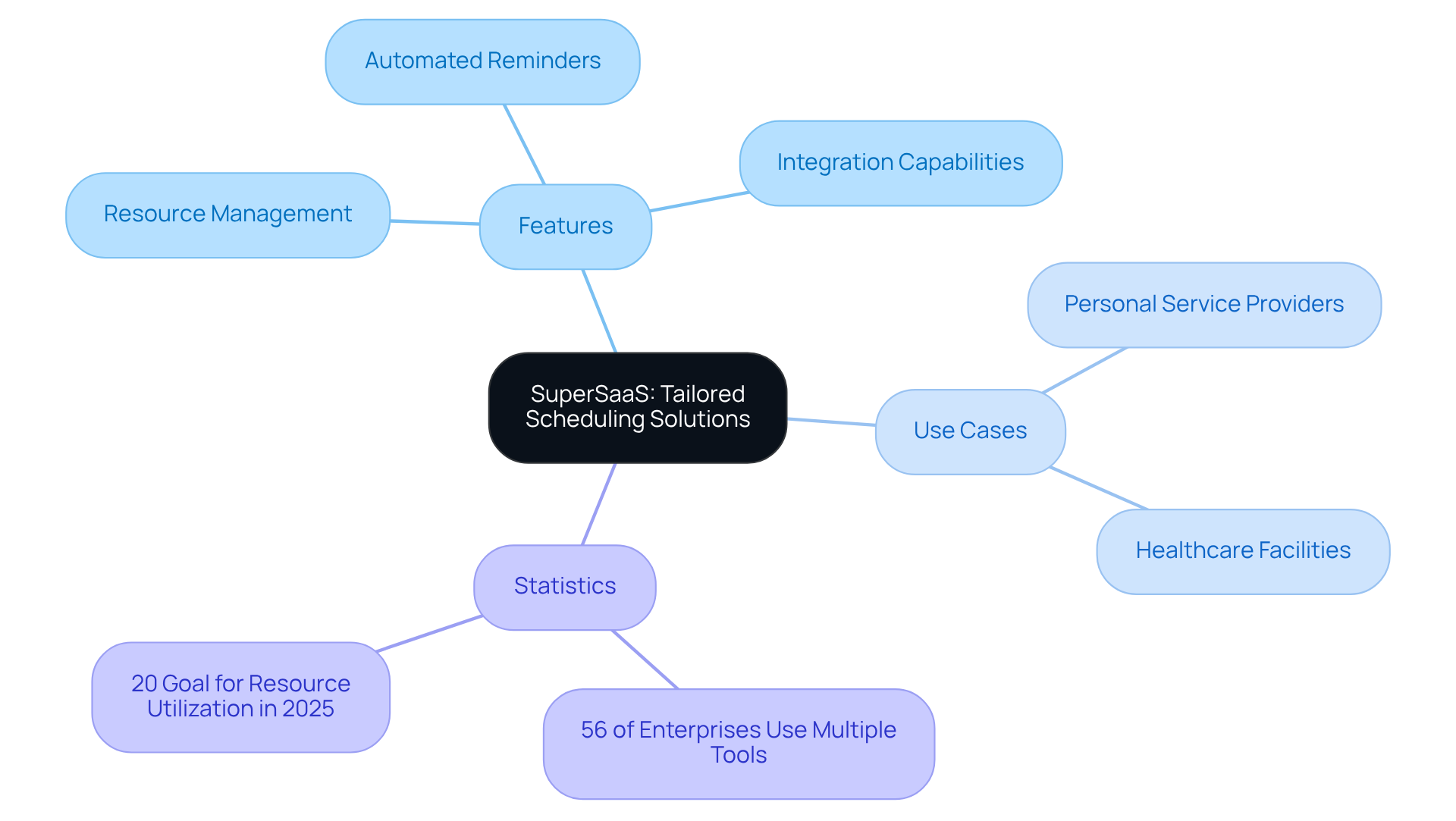 This mindmap shows how SuperSaaS addresses diverse scheduling needs. Each branch represents a key aspect: features, specific use cases, and relevant statistics that highlight its importance in today's business environment.