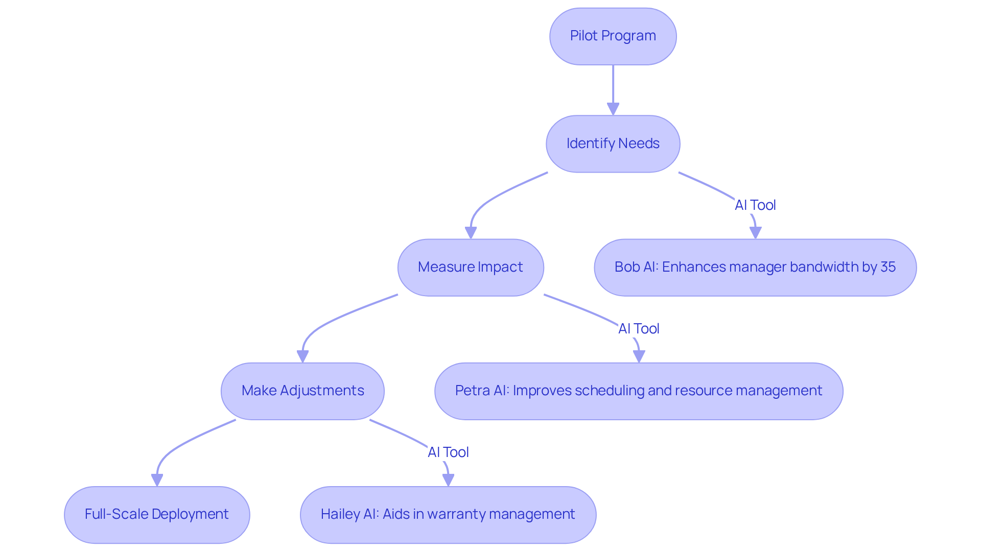 Follow the arrows to see how to implement AI tools in construction project management. Each step shows what to do next, and the side notes highlight how specific AI tools can help at each stage.