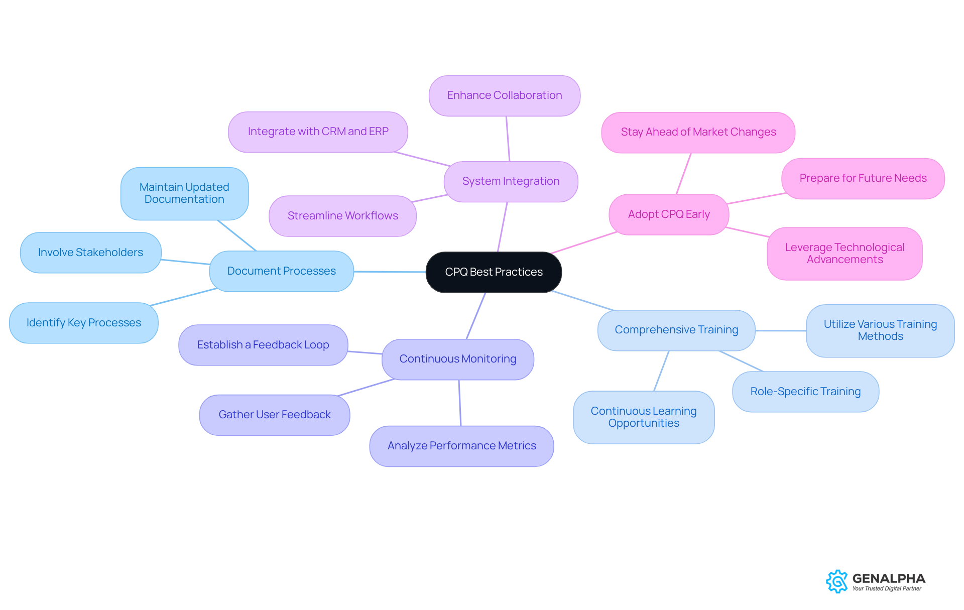 Each branch represents a key strategy for successfully implementing CPQ capabilities. Explore the sub-branches to find actionable tips and insights under each main practice.
