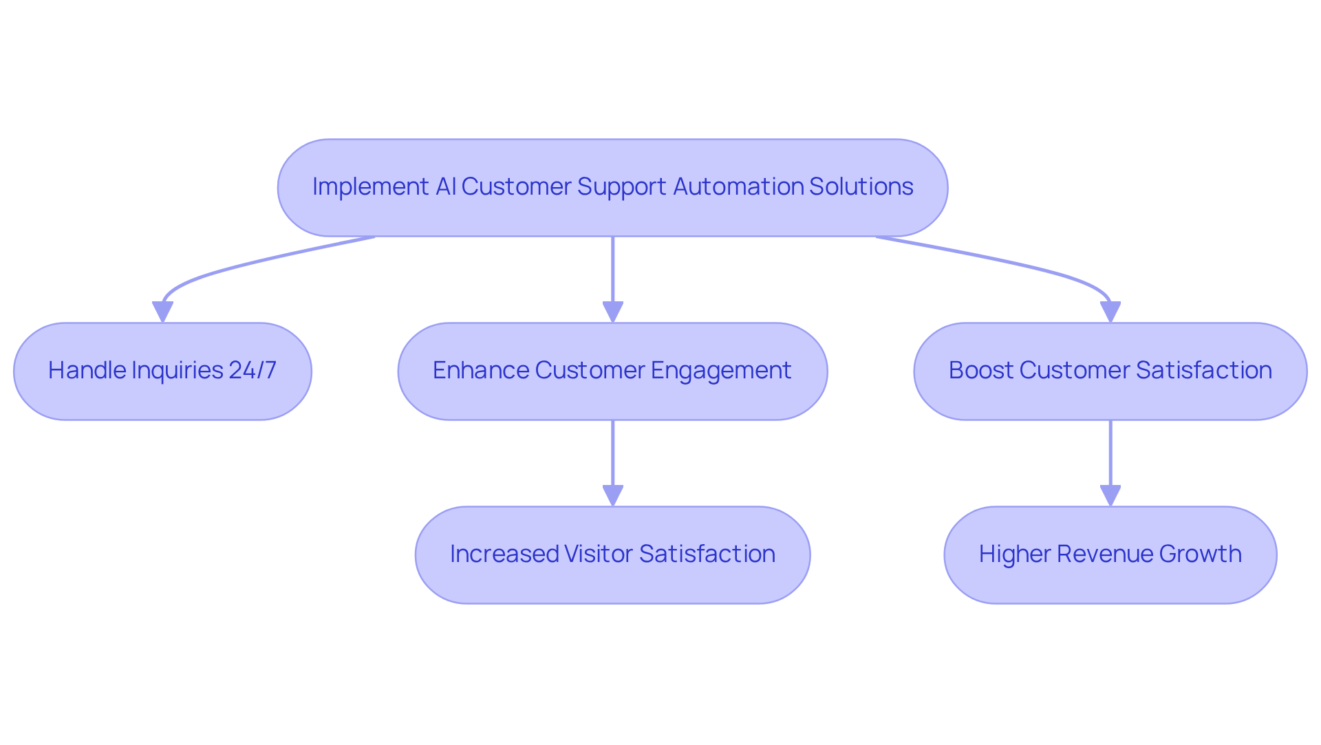The flowchart outlines how implementing AI chatbots leads to continuous service improvements and better customer outcomes — follow the arrows to see how each step contributes to enhancing visitor experiences and driving revenue.