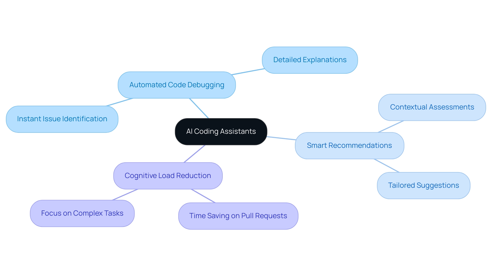 Central node represents AI coding assistants, primary branches show key features, and sub-branches illustrate specific benefits related to each feature.