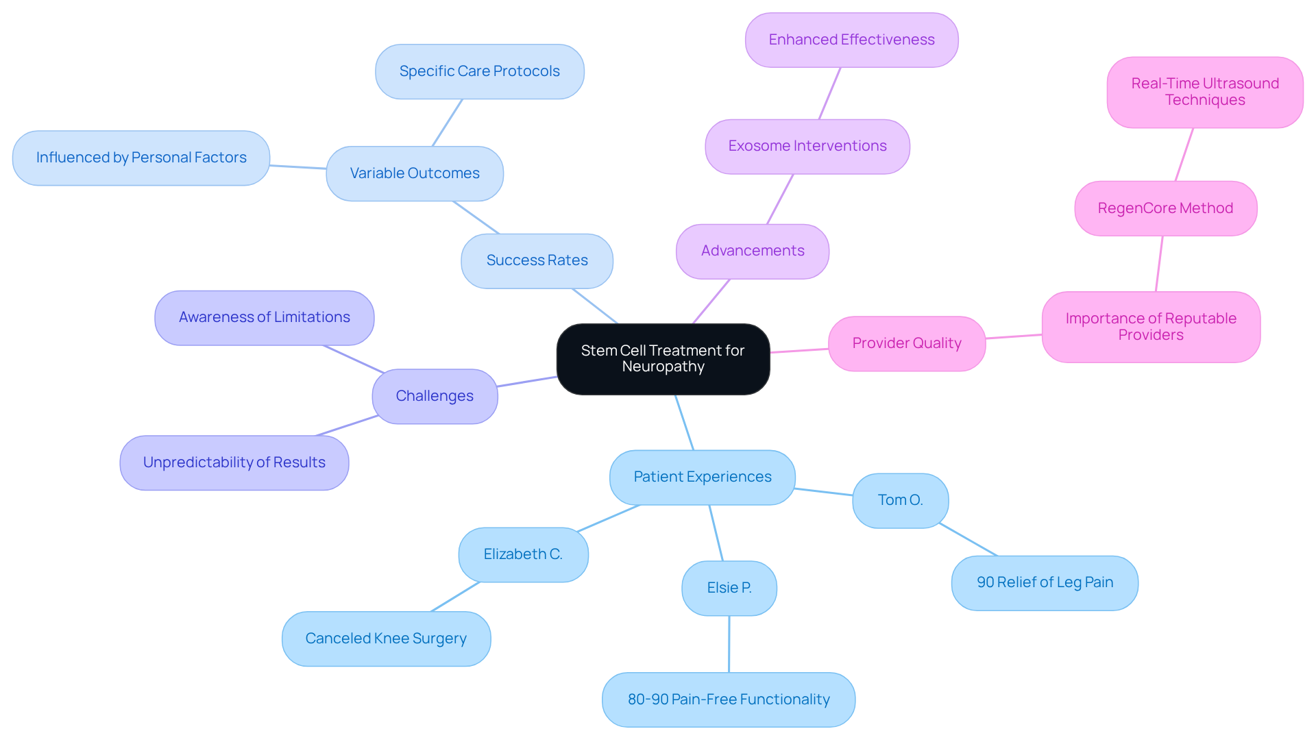 The central node represents the main topic, while branches show different themes and individual patient stories. Each color-coded branch helps you navigate through the insights and experiences shared by patients.