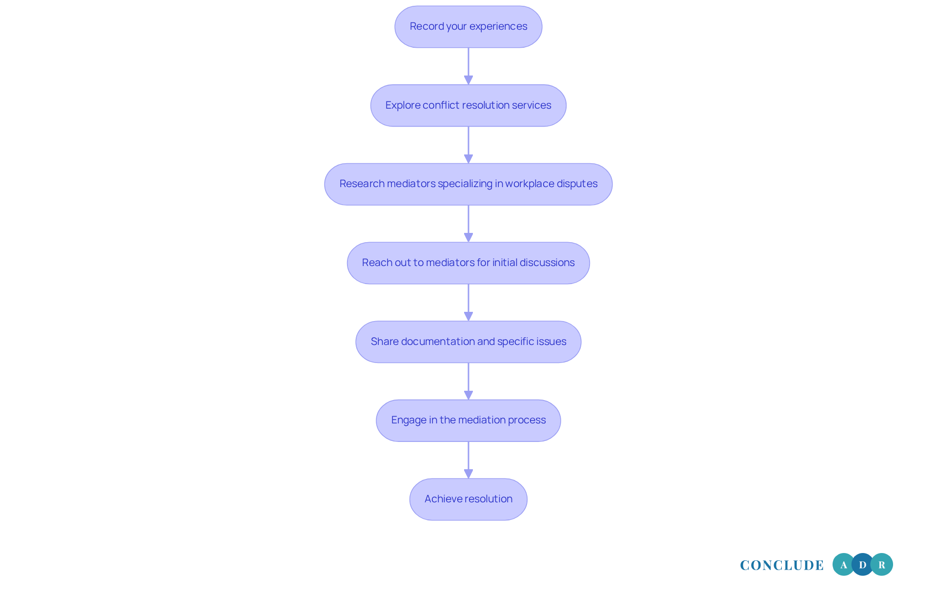 Follow the arrows to see how to navigate the mediation process, from recording your experiences to achieving a resolution with the help of a mediator. Follow the arrows to see how to navigate the mediation process, from recording your experiences to achieving a resolution with the help of a mediator.