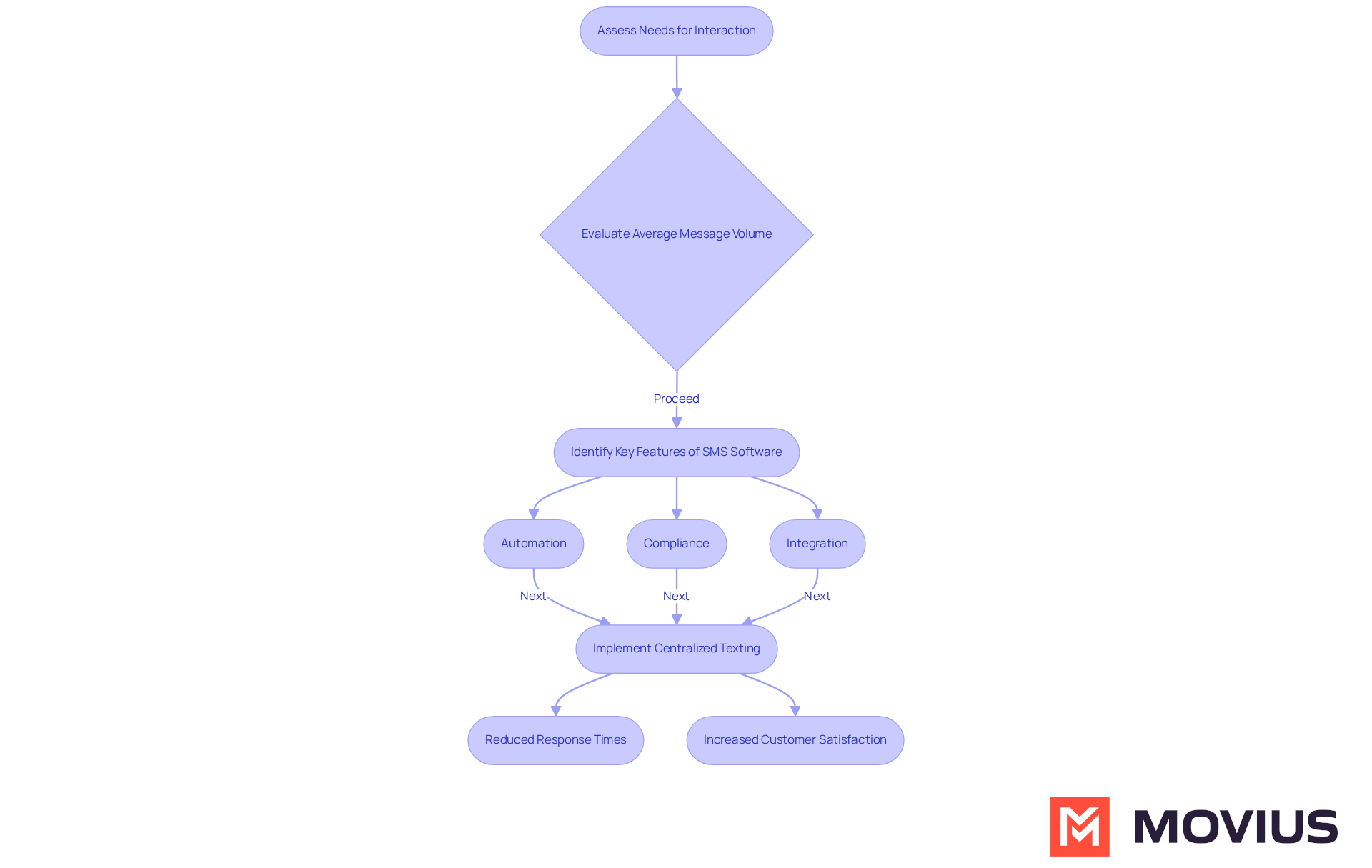 This flowchart guides you through the steps of implementing centralized customer texting. Start by assessing your team's needs, then evaluate message volumes and identify essential software features. Finally, see how implementing this system can lead to faster response times and happier customers!