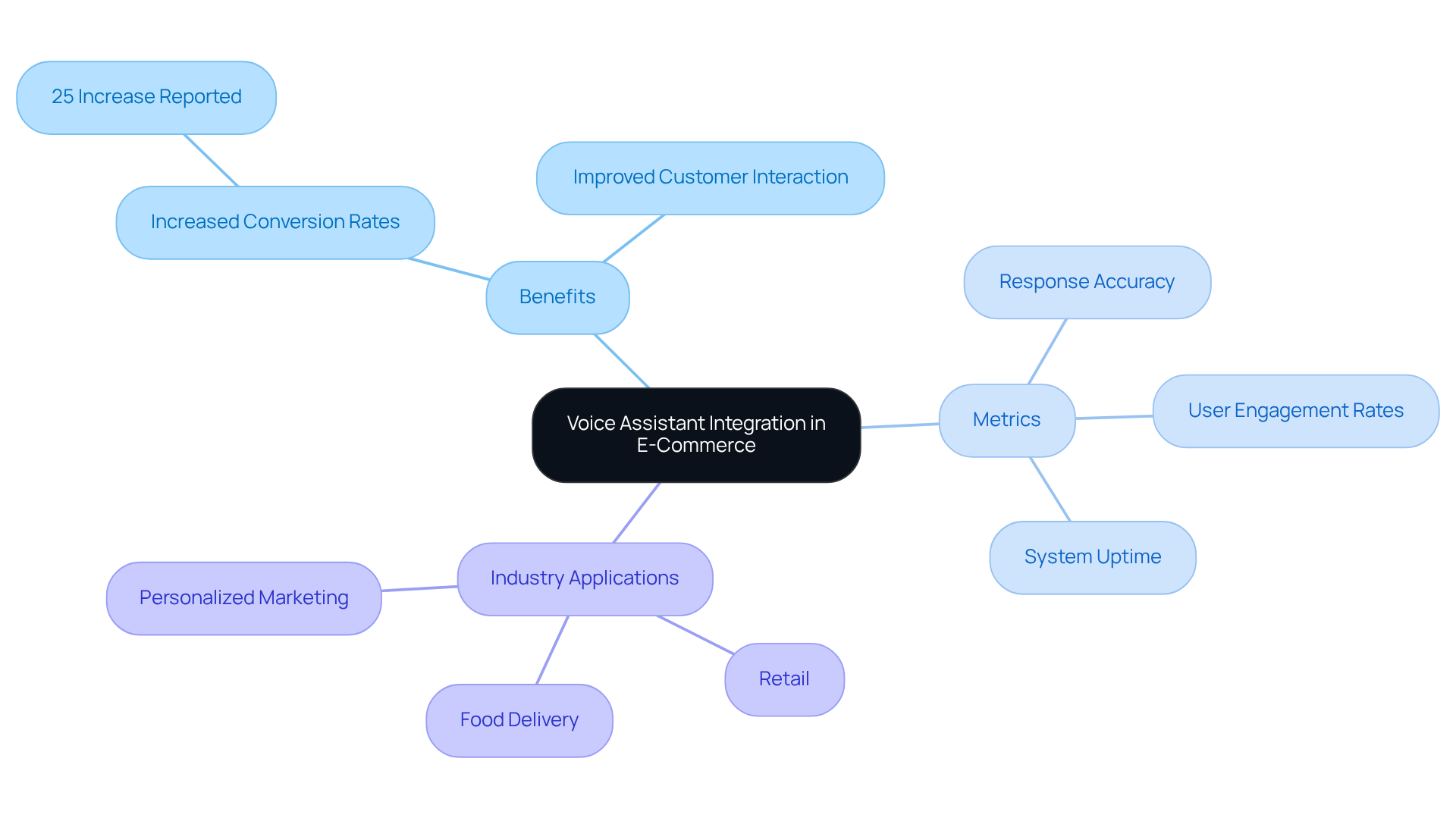 The central node represents the main topic, while branches show the benefits, metrics, and applications of voice assistants in e-commerce. Each branch highlights important aspects that contribute to understanding how voice technology can enhance shopping experiences.