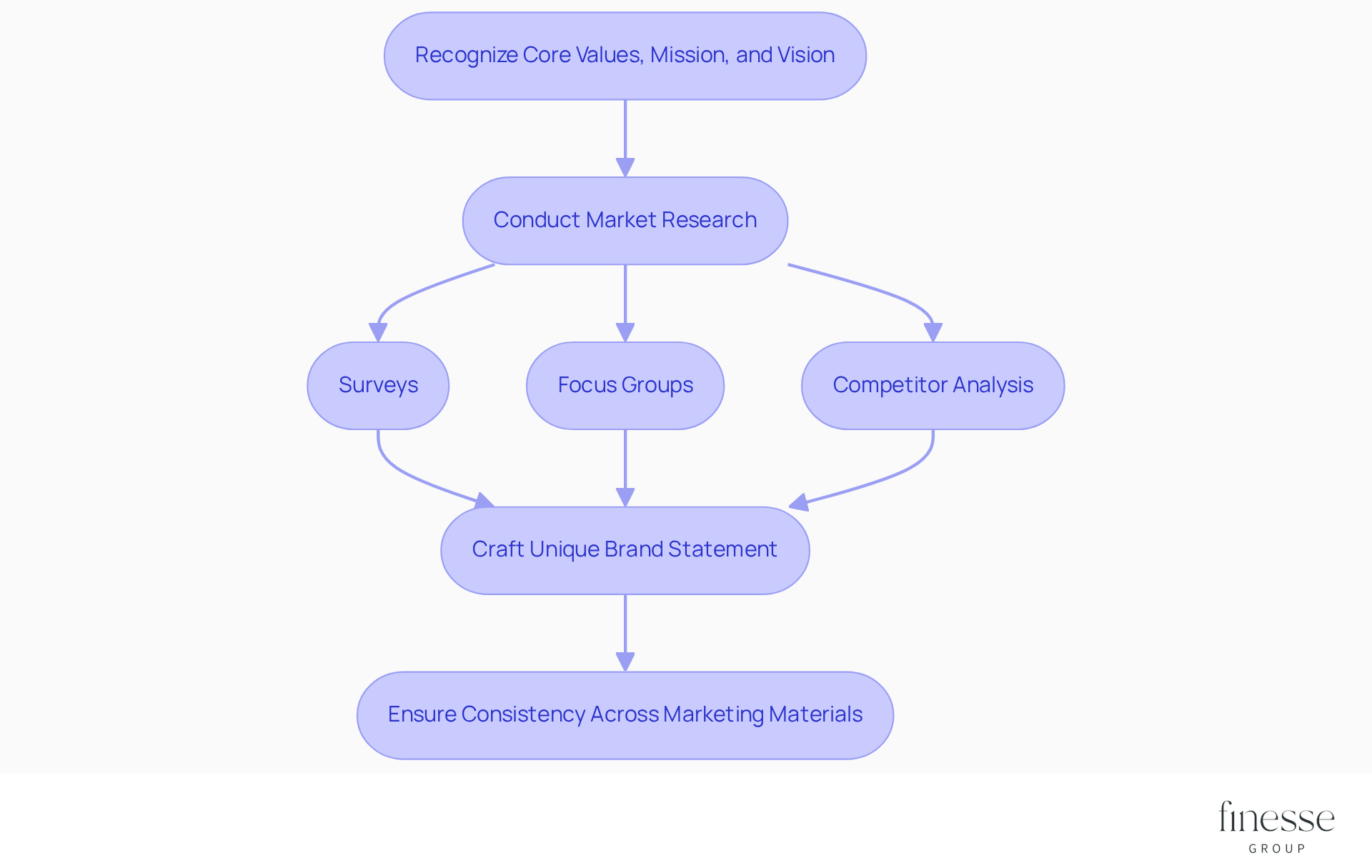 Follow the flow from recognizing your hotel's core values down to ensuring that your brand identity is consistent across all platforms. Each step builds on the previous one, leading to a strong and unique brand presence.