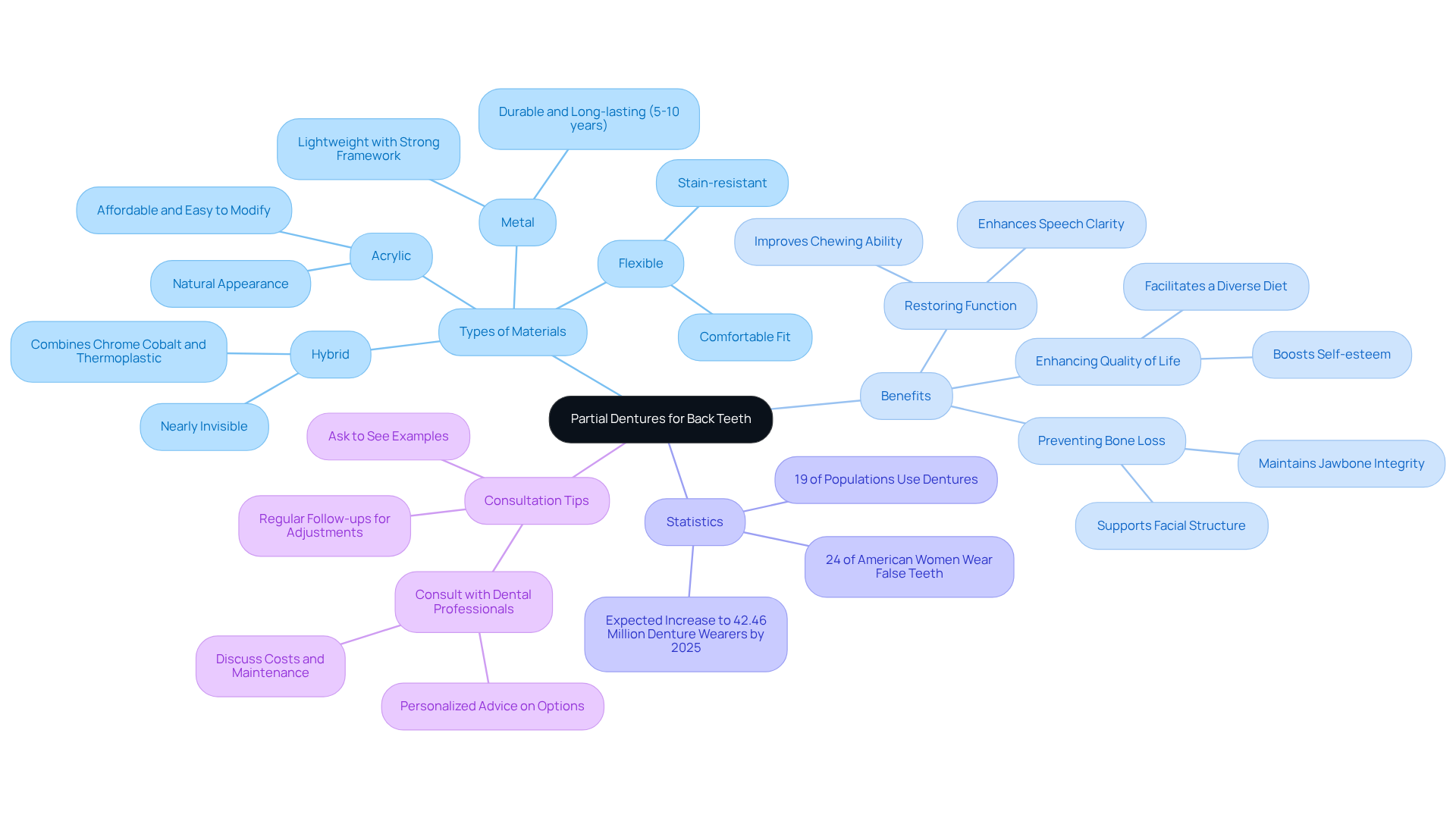 This mindmap helps you explore partial dentures by starting with the main topic and branching out to see different types, their benefits, relevant statistics, and tips for consultation. Each branch leads you to more detailed insights, making it easier to understand your options.