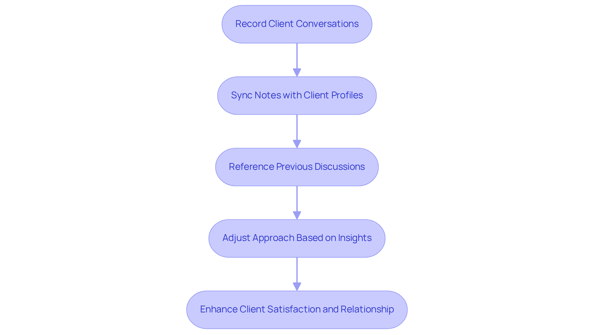 Each box represents a step in the process of using client conversations to improve service. Follow the arrows to see how each step builds on the previous one to create a better experience for clients. Each box represents a step in the process of using client conversations to improve service. Follow the arrows to see how each step builds on the previous one to create a better experience for clients.