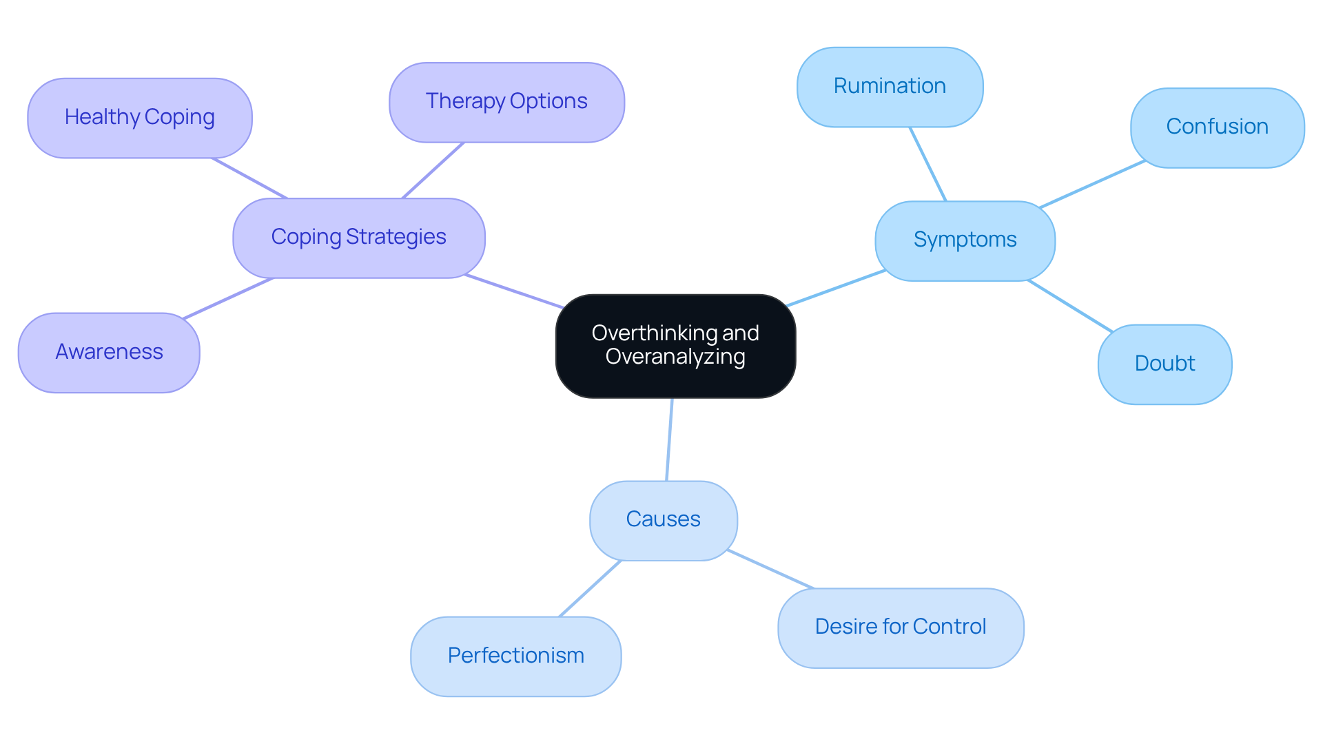The central node represents the main topic, while the branches show symptoms, causes, and strategies related to overthinking. Each color-coded branch helps you see how these elements connect, making it easier to understand the overall impact on mental health. The central node represents the main topic, while the branches show symptoms, causes, and strategies related to overthinking. Each color-coded branch helps you see how these elements connect, making it easier to understand the overall impact on mental health.