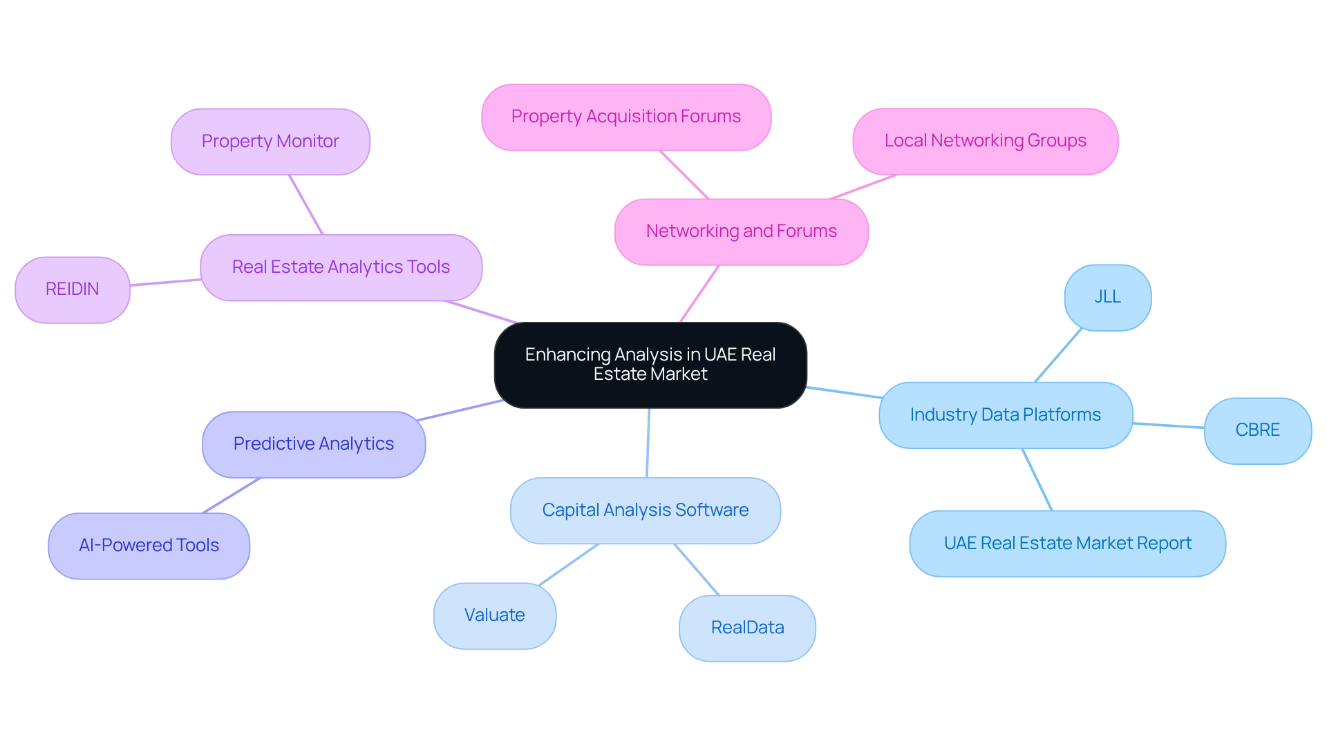 The center represents the main goal of enhancing analysis, while the branches show different categories of tools and resources. Each sub-branch provides specific examples or insights related to that category.