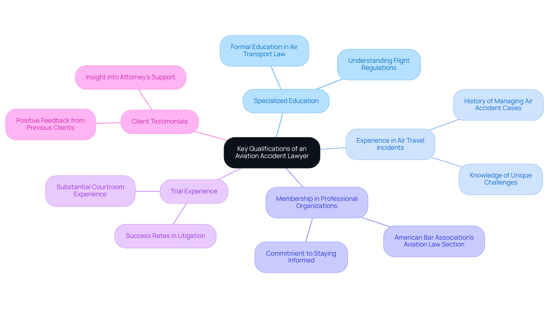 The center represents the main topic, and each branch shows a qualification. Follow the branches to see the details that explain why each qualification is important.
