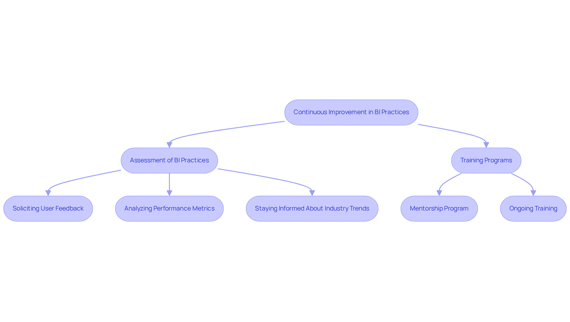 This flowchart illustrates the steps organizations can take to enhance their business intelligence practices. Start at the top with continuous improvement, then follow the arrows to see how assessment and training contribute to better BI strategies. This flowchart illustrates the steps organizations can take to enhance their business intelligence practices. Start at the top with continuous improvement, then follow the arrows to see how assessment and training contribute to better BI strategies.