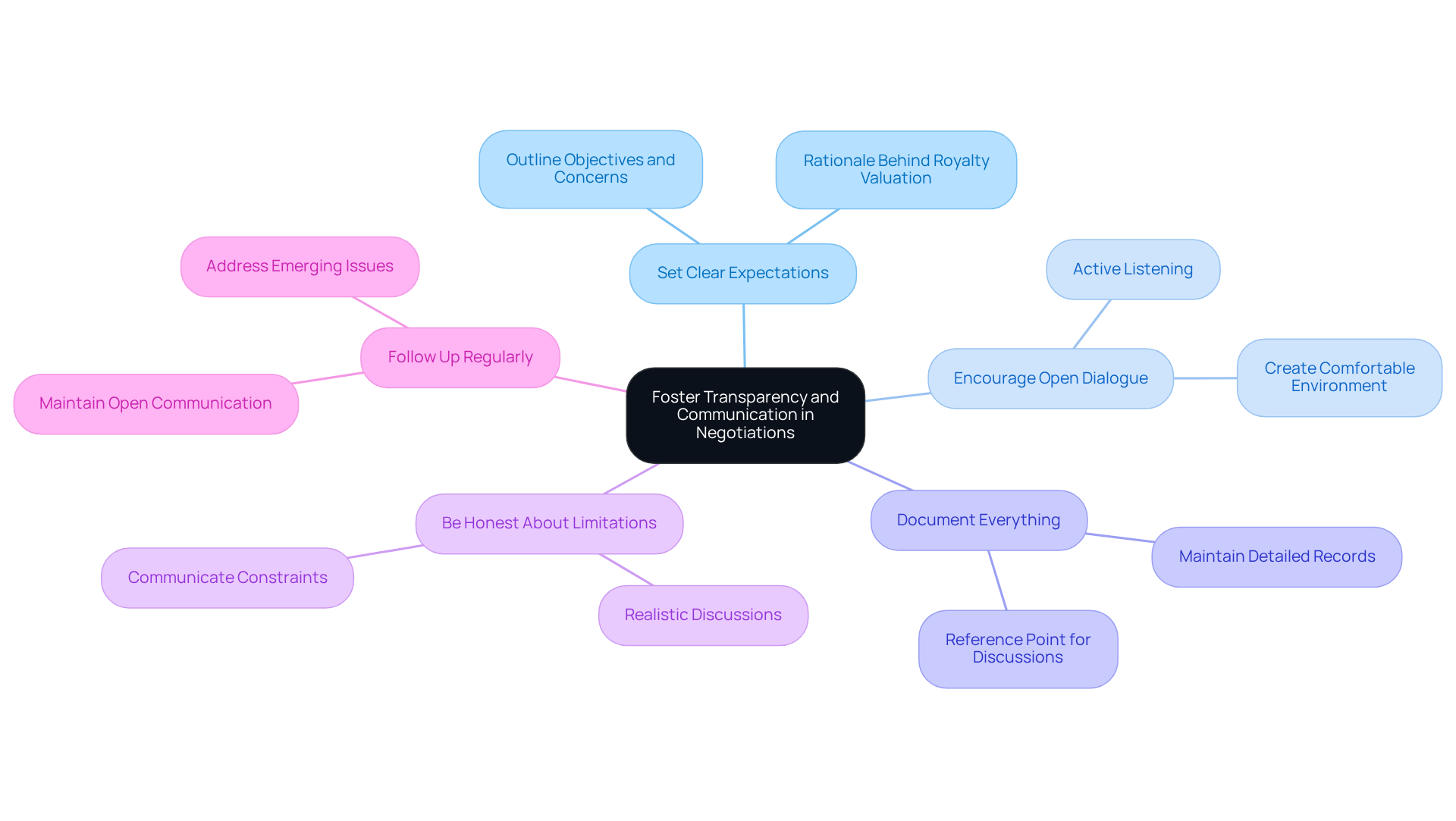 This mindmap starts with the main idea at the center and branches out to show key practices that support effective communication in negotiations. Each branch represents a different practice, helping you see how they all connect to the central theme.