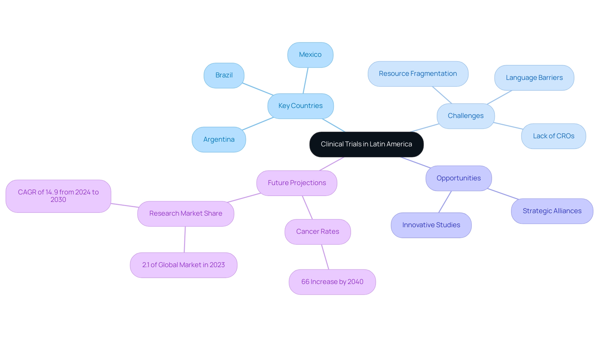 Central node represents the overall topic; branches indicate key countries, challenges, opportunities, and future projections, with colors differentiating each category.