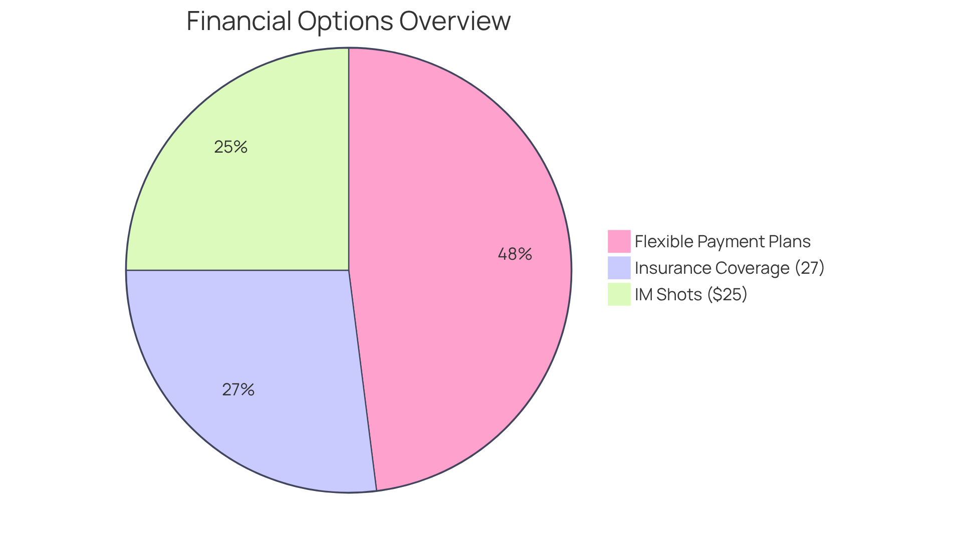 This pie chart shows how different financial options contribute to making medical weight loss programs more accessible. Each slice represents a part of the whole: the cost of IM shots, flexible payment plans, and the percentage of employers offering insurance coverage for weight loss medications.
