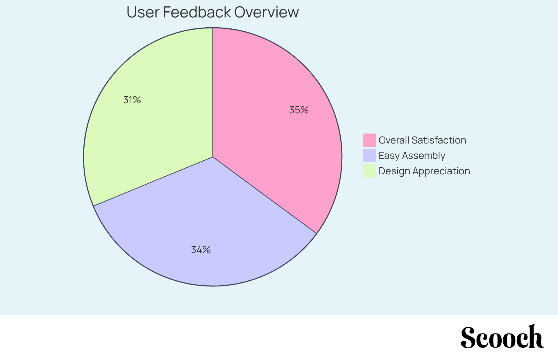 Each slice represents a different aspect of user feedback: the blue slice shows how many users found assembly easy, the green slice shows appreciation for the design, and the orange slice represents overall user satisfaction.