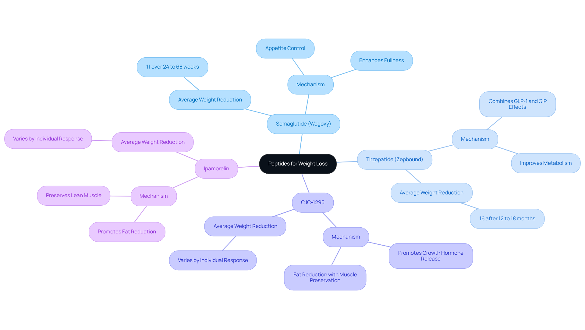 At the center is the main topic of weight loss peptides. Each branch represents a different peptide, with further details on how they work and their effectiveness. This helps you see which options might be best for your weight loss journey.