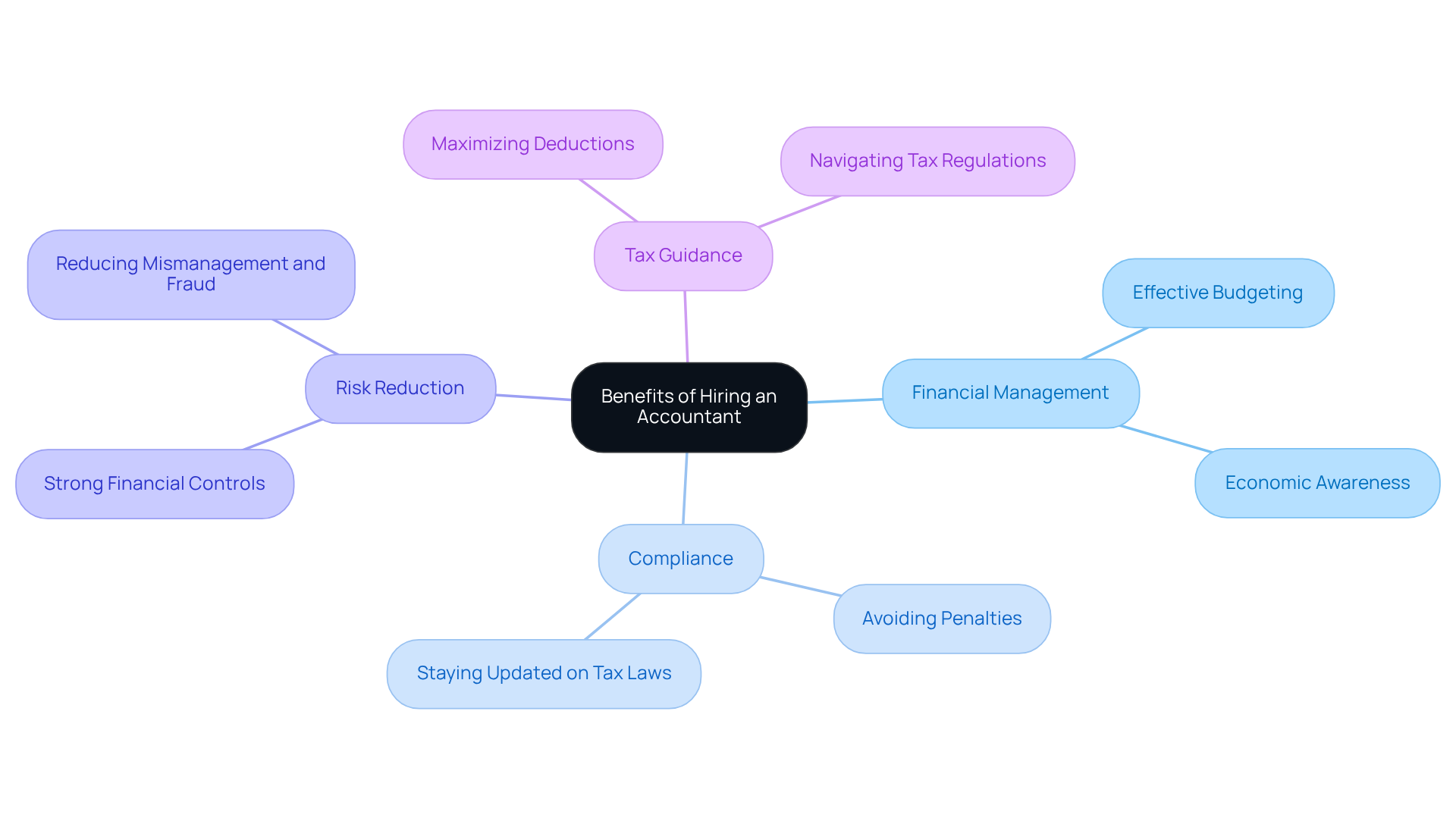 This mindmap starts with the central idea of hiring an accountant and expands to show how it impacts various areas of financial management, compliance, and overall family financial health. This mindmap starts with the central idea of hiring an accountant and expands to show how it impacts various areas of financial management, compliance, and overall family financial health.